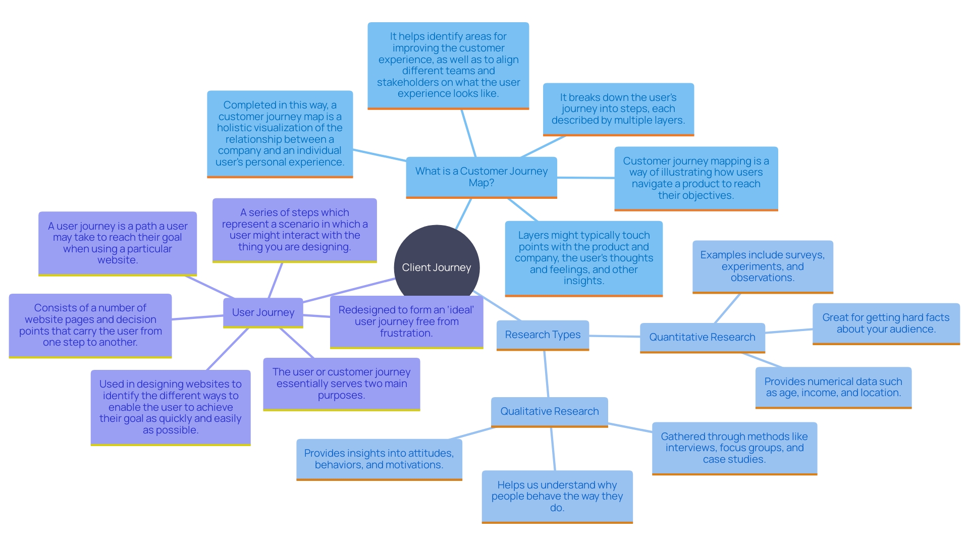 This mind map illustrates the interconnected components of a client's journey, including key touchpoints, client personas, objectives, and team utilization of journey maps. It highlights the relationships between consumer behaviors and marketing strategies.