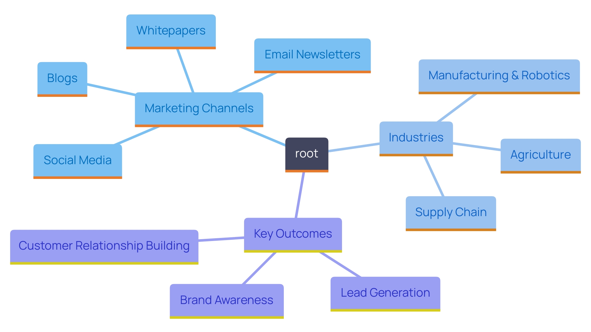 This mind map illustrates the interconnected components of integrated B2B marketing strategies, highlighting the channels, target industries, and outcomes associated with a unified promotional approach.