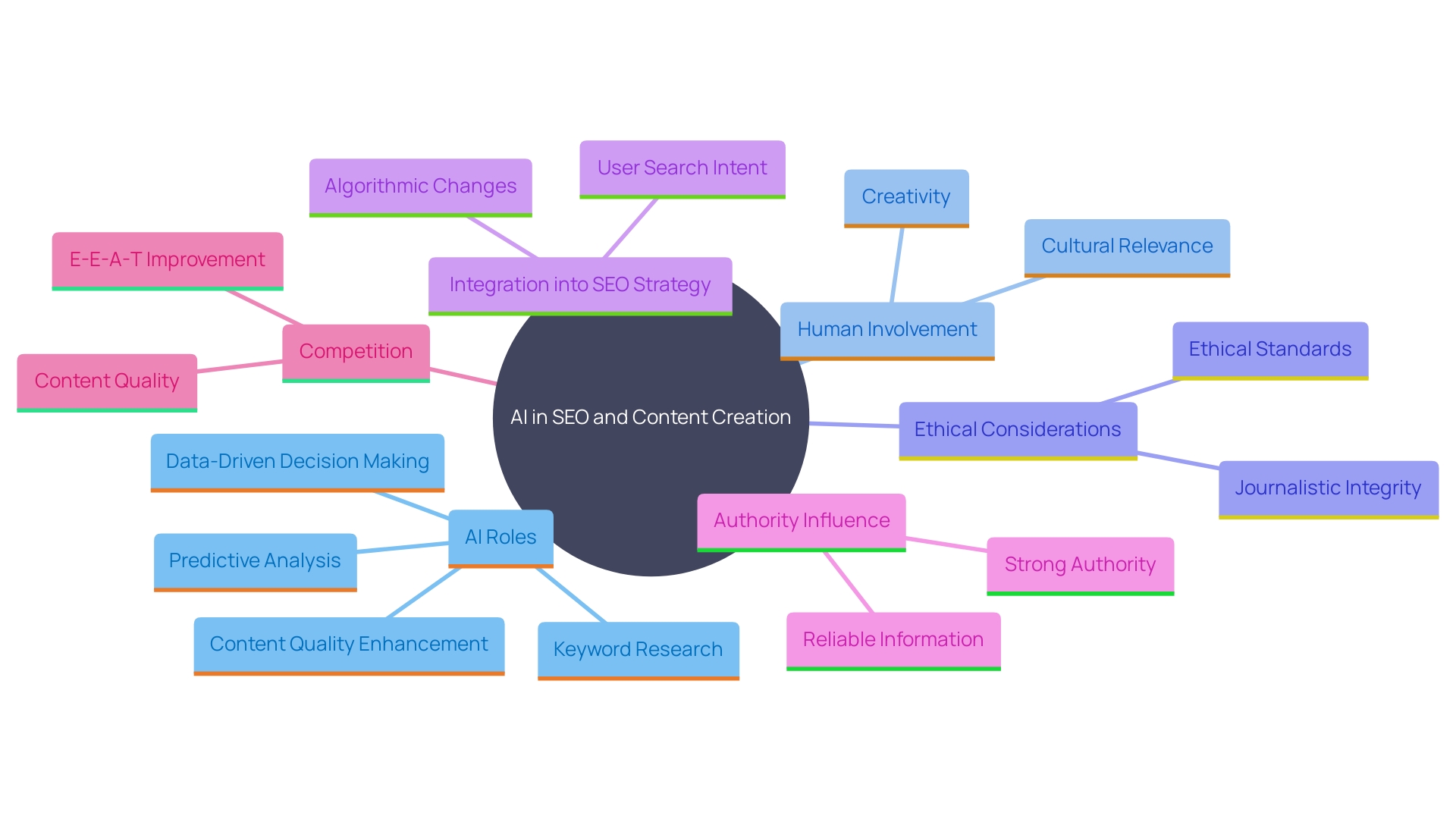 This mind map illustrates the interconnected concepts and benefits of AI in SEO optimization and content creation. It highlights key areas such as keyword research, content generation, performance analysis, and the importance of human creativity in the process.