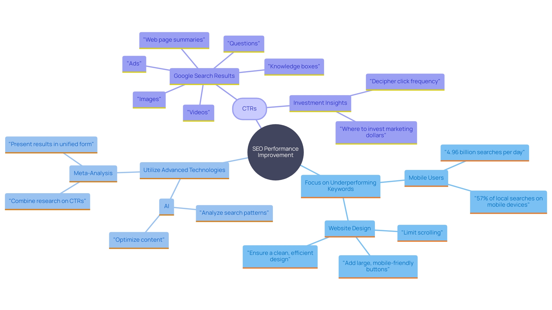 This mind map illustrates the interconnected concepts and strategies for optimizing SEO performance in a competitive digital marketing landscape. This mind map illustrates the interconnected concepts and strategies for optimizing SEO performance in a competitive digital marketing landscape.