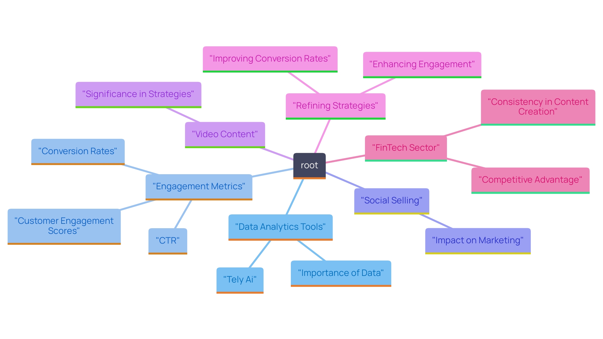 This mind map illustrates the interconnected concepts and strategies related to data analytics in the B2B FinTech landscape, highlighting key metrics, tools, and outcomes.