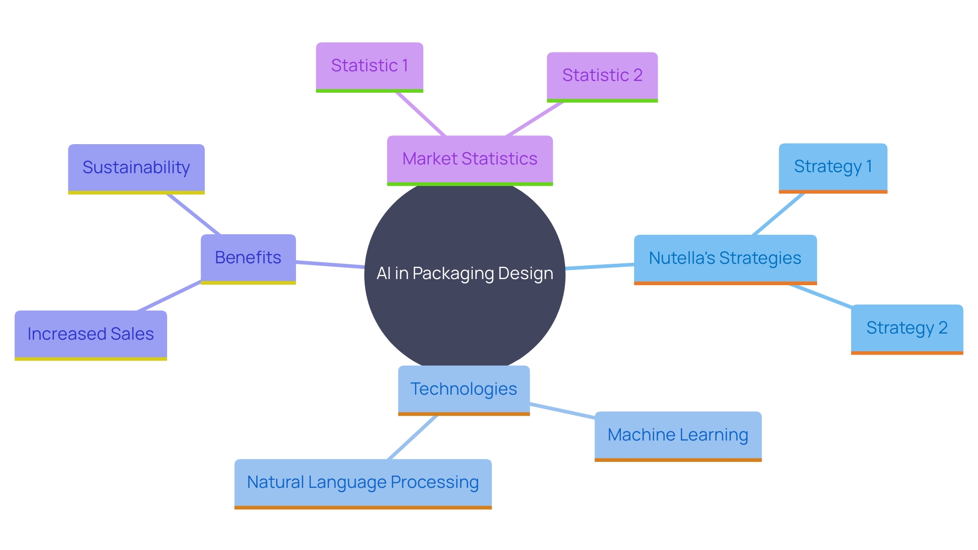 This mind map illustrates the interconnected concepts of AI's impact on Nutella's packaging design and broader industry trends, highlighting key technologies, benefits, and market statistics.
