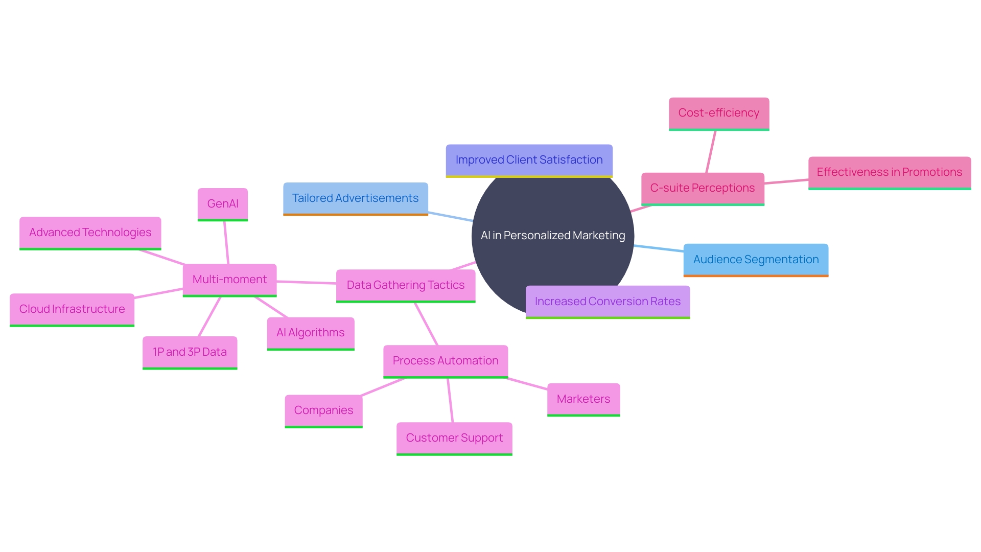 This mind map illustrates the interconnected concepts of AI's impact on personalized marketing strategies, highlighting key benefits, tactics, and stakeholder perceptions.
