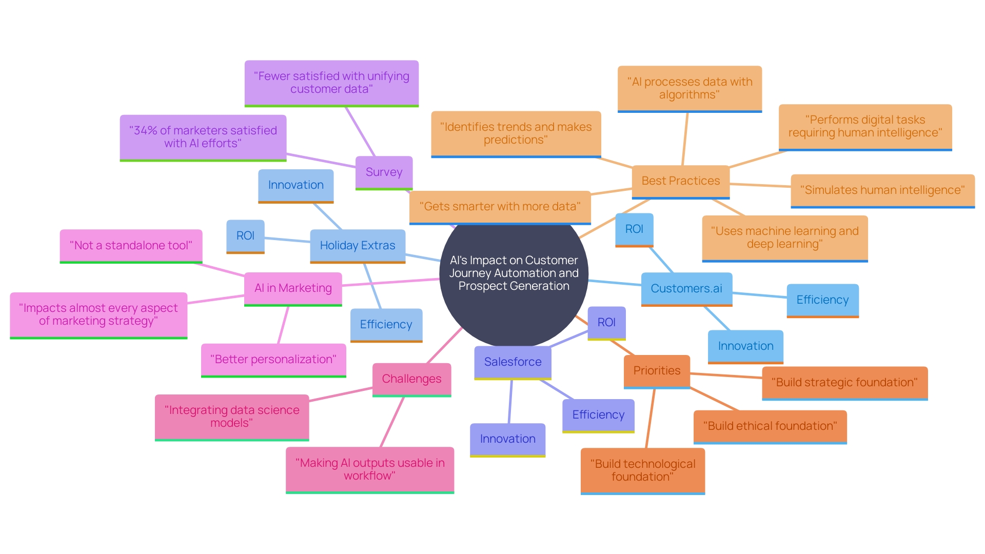 This mind map illustrates the interconnected concepts of AI's role in transforming [[customer journey](https://tely.ai/post/10-strategies-to-optimize-your-purchase-funnel-effectively)](https://tely.ai/post/10-strategies-to-optimize-your-purchase-funnel-effectively) processes, highlighting key platforms and their benefits in marketing.