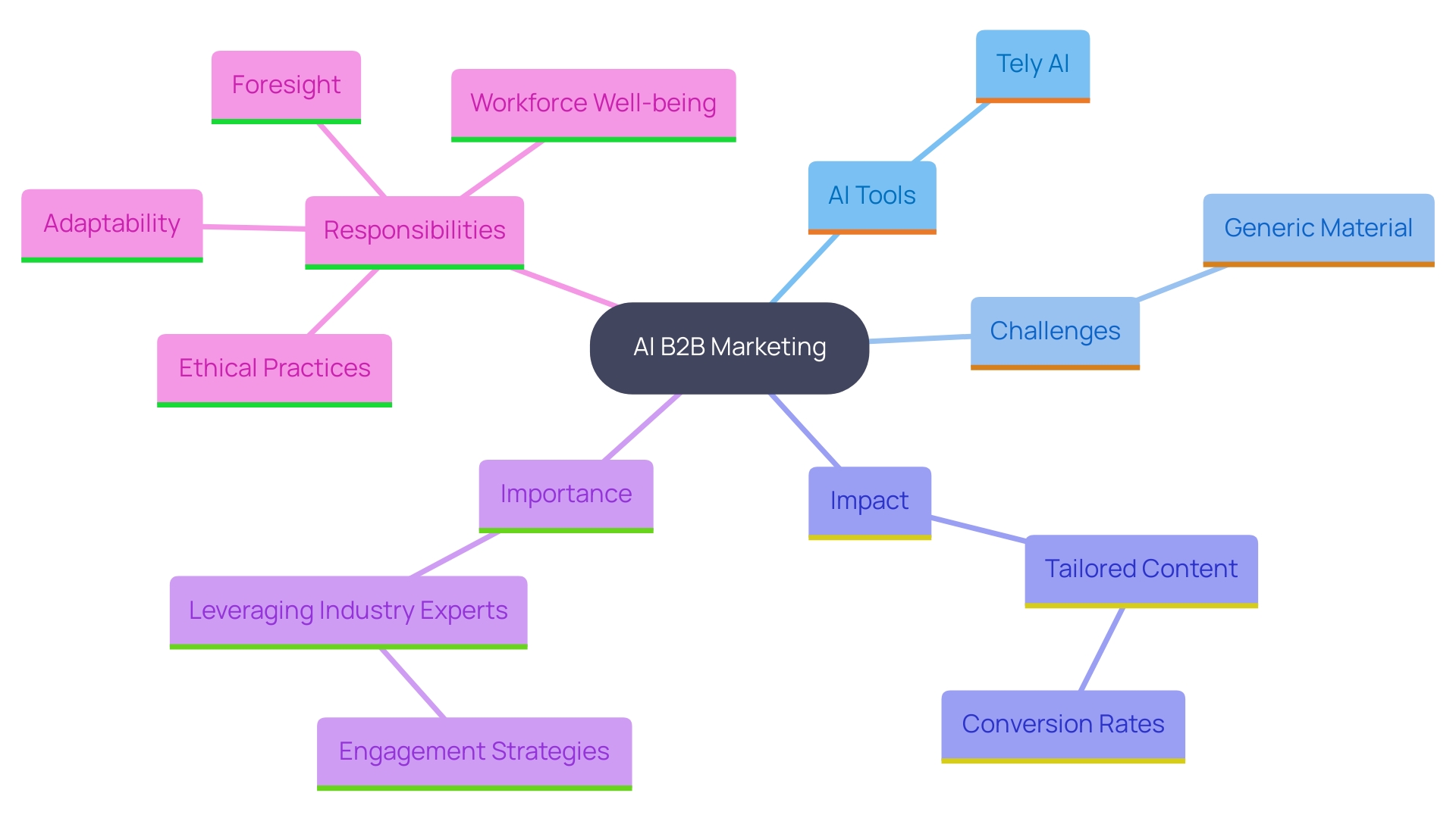 This mind map illustrates the interconnected concepts of AI B2B marketing, highlighting the integration of AI technologies, challenges faced by companies, and strategies for improving engagement and conversion rates.