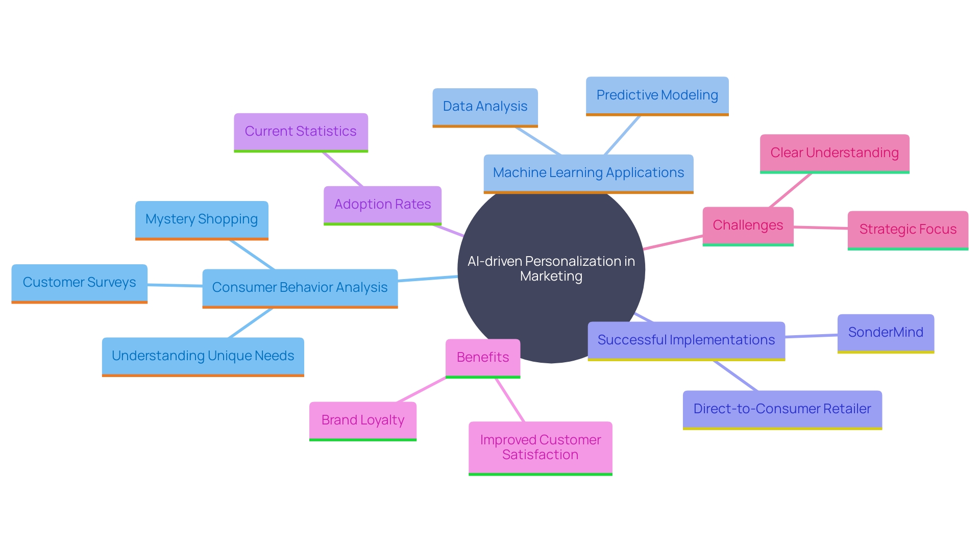 This mind map illustrates the interconnected concepts of AI-driven personalization in marketing, highlighting its benefits, applications, and the current state of adoption among marketers. This mind map illustrates the interconnected concepts of AI-driven personalization in marketing, highlighting its benefits, applications, and the current state of adoption among marketers.