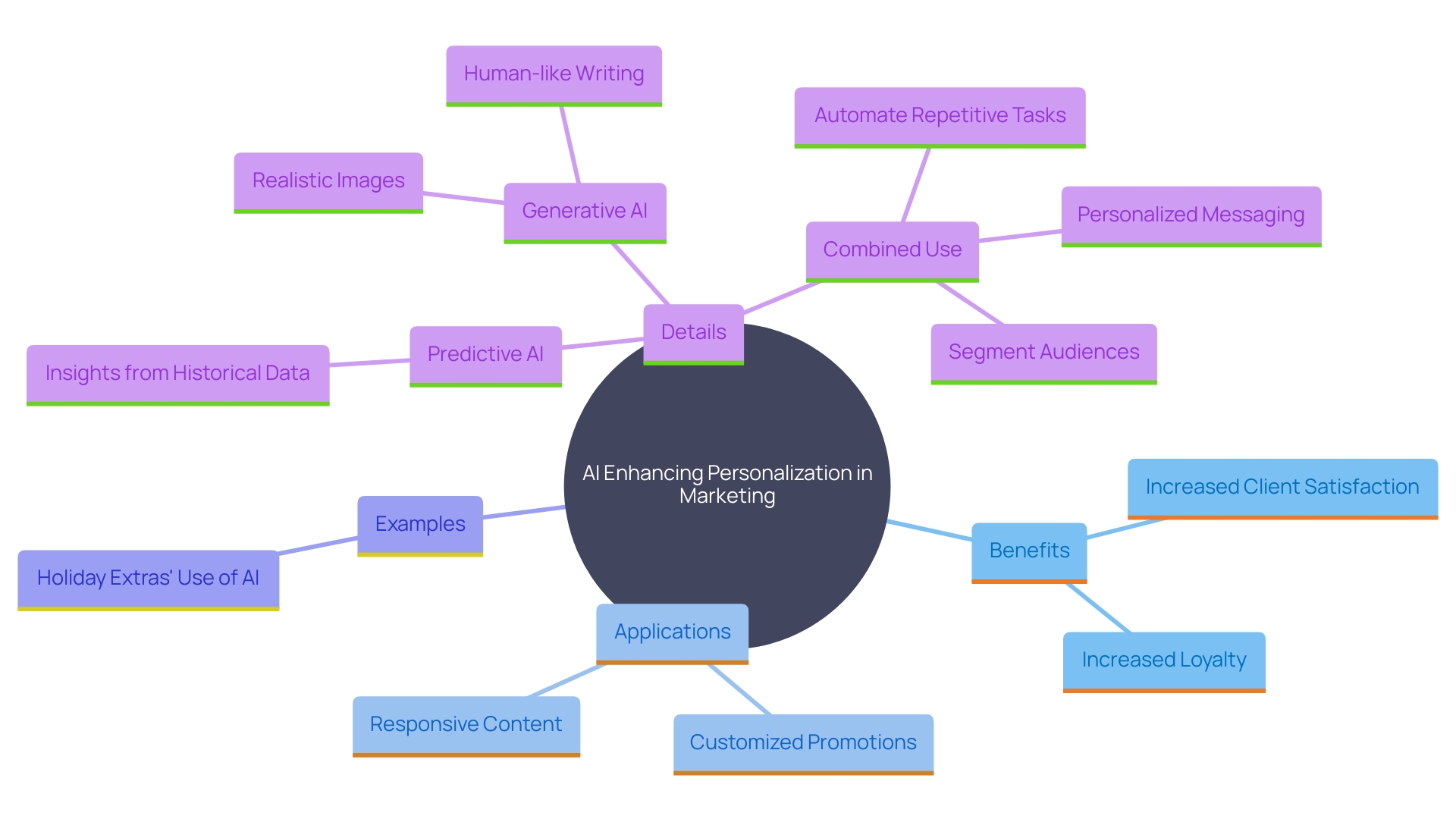 This mind map illustrates the interconnected concepts of AI-driven personalization in marketing, highlighting its benefits, applications, and the role of companies like Holiday Extras.