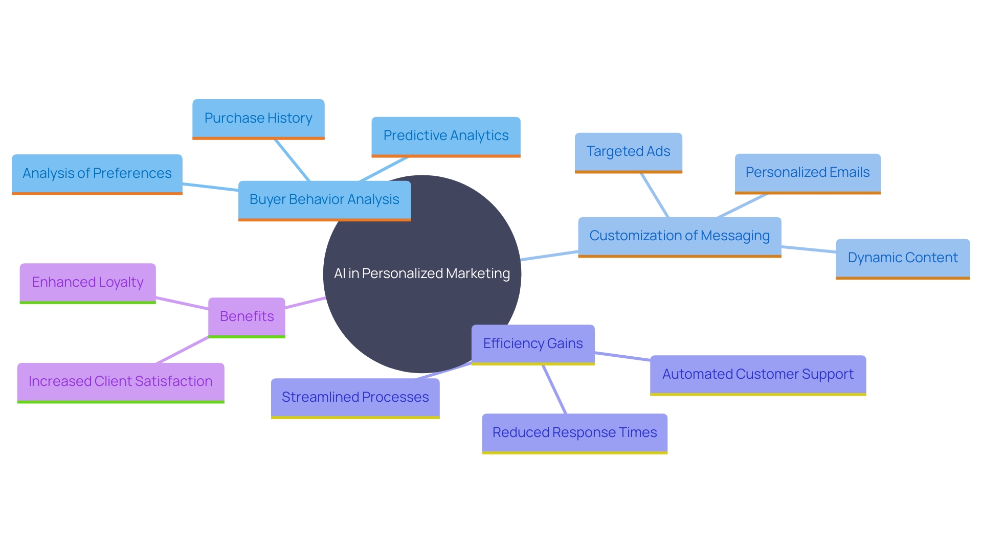 This mind map illustrates the interconnected concepts of AI-driven personalized marketing strategies, highlighting key benefits such as enhanced client engagement, loyalty, and efficiency improvements in response and resolution times.