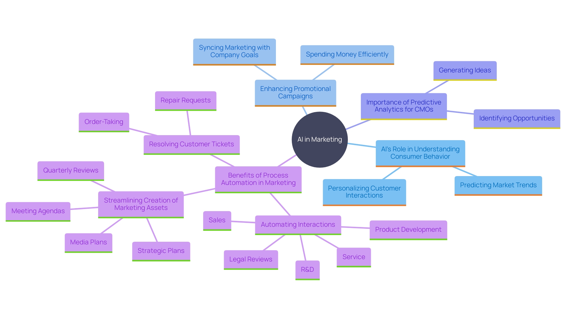 This mind map illustrates the interconnected concepts of AI-enhanced analytics in marketing, including consumer behavior understanding, promotional campaign effectiveness, and the impact of automation on efficiency and brand loyalty. This mind map illustrates the interconnected concepts of AI-enhanced analytics in marketing, including consumer behavior understanding, promotional campaign effectiveness, and the impact of automation on efficiency and brand loyalty.