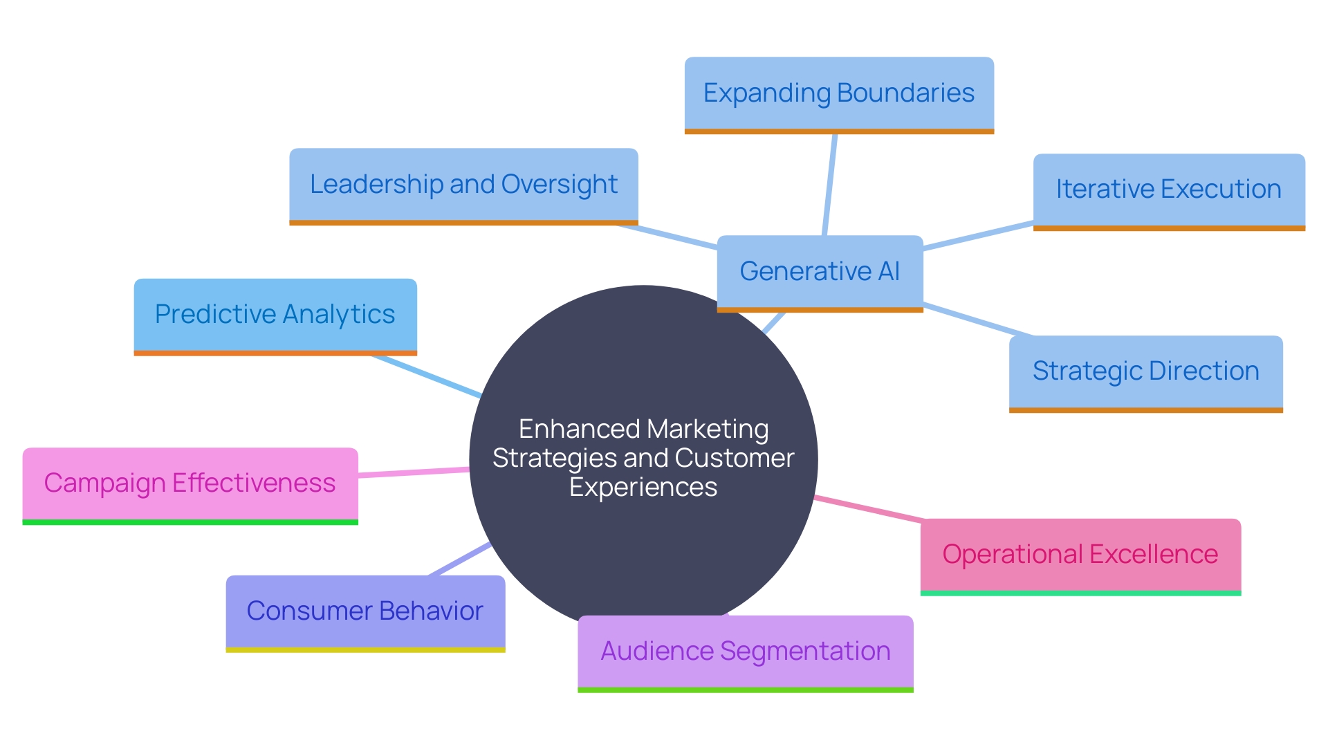 This mind map illustrates the interconnected concepts of AI in marketing, highlighting predictive analytics, generative AI, and their impacts on consumer behavior, campaign effectiveness, and operational excellence.