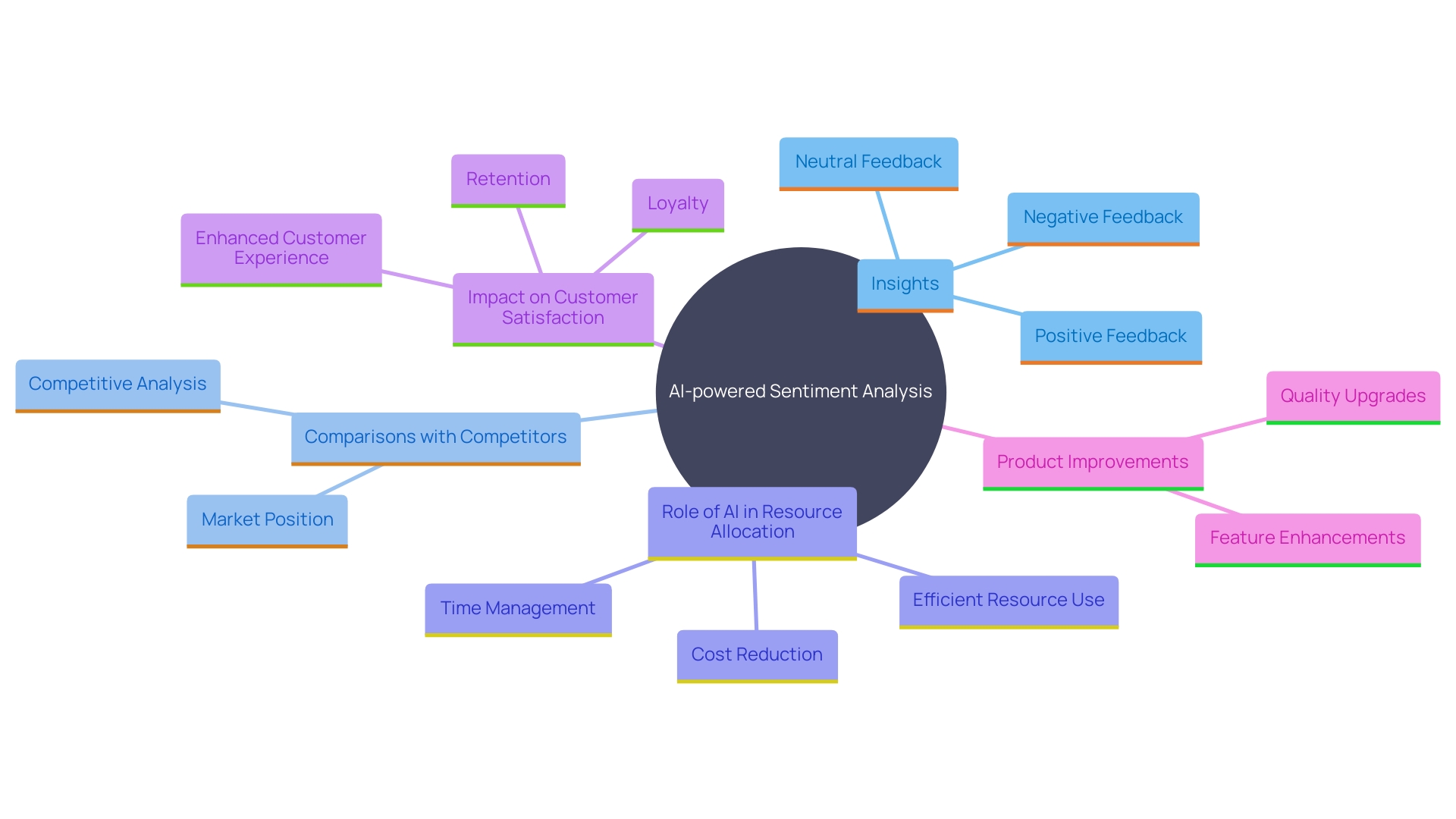This mind map illustrates the interconnected concepts of AI-powered [sentiment analysis](https://tely.ai/integrations/ghost-cms), [marketing strategies](https://tely.ai/post/maximizing-content-marketing-success-leveraging-the-power-of-ai-tools), and client satisfaction. It highlights how sentiment analysis can enhance brand perception, improve [customer experiences](https://tely.ai/post/how-to-create-solution-oriented-content-a-step-by-step-guide), and guide product development.