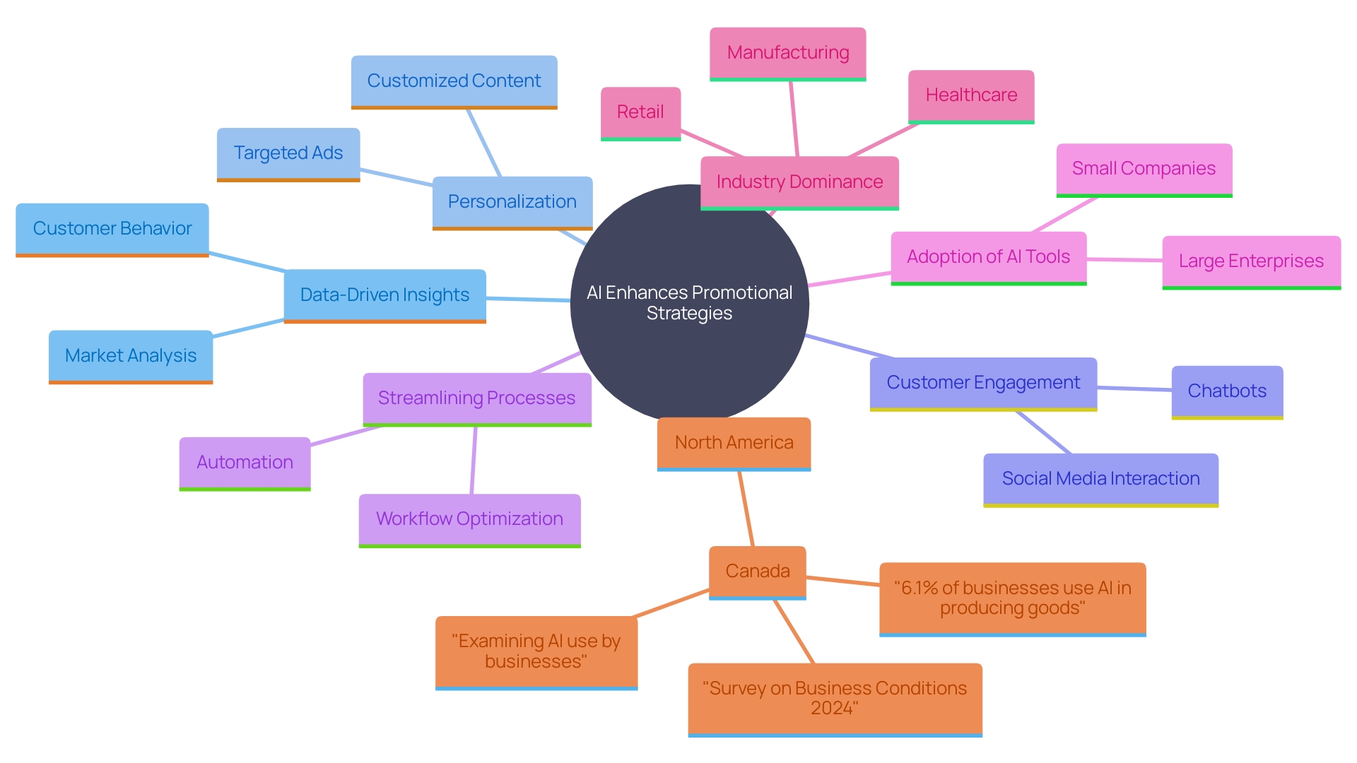 This mind map illustrates the interconnected concepts of AI technology's impact on promotional strategies, highlighting key benefits such as data-driven insights, personalization, and campaign efficiency. This mind map illustrates the interconnected concepts of AI technology's impact on promotional strategies, highlighting key benefits such as data-driven insights, personalization, and campaign efficiency.