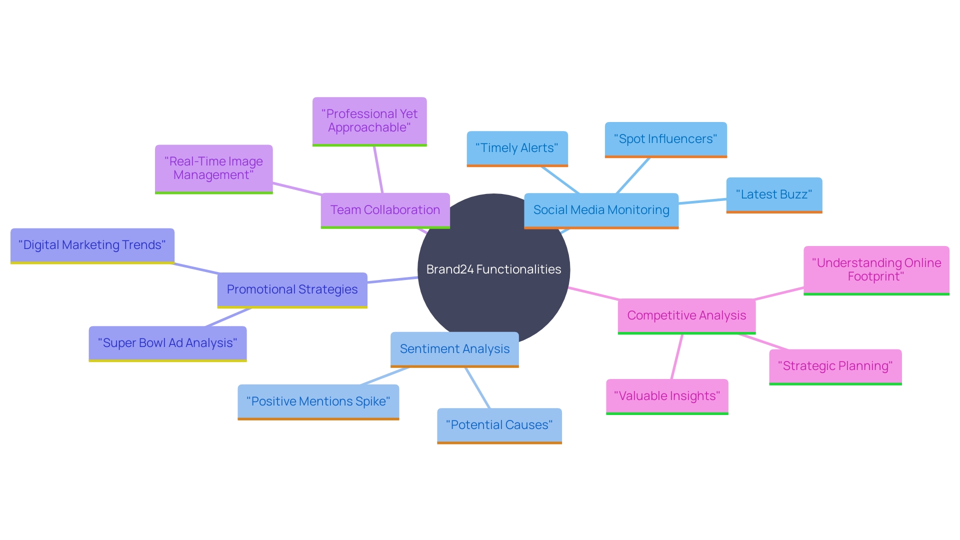 This mind map illustrates the interconnected concepts of Brand24's social listening and sentiment analysis tool, highlighting its features, benefits, and the collaborative efforts of the team behind it.