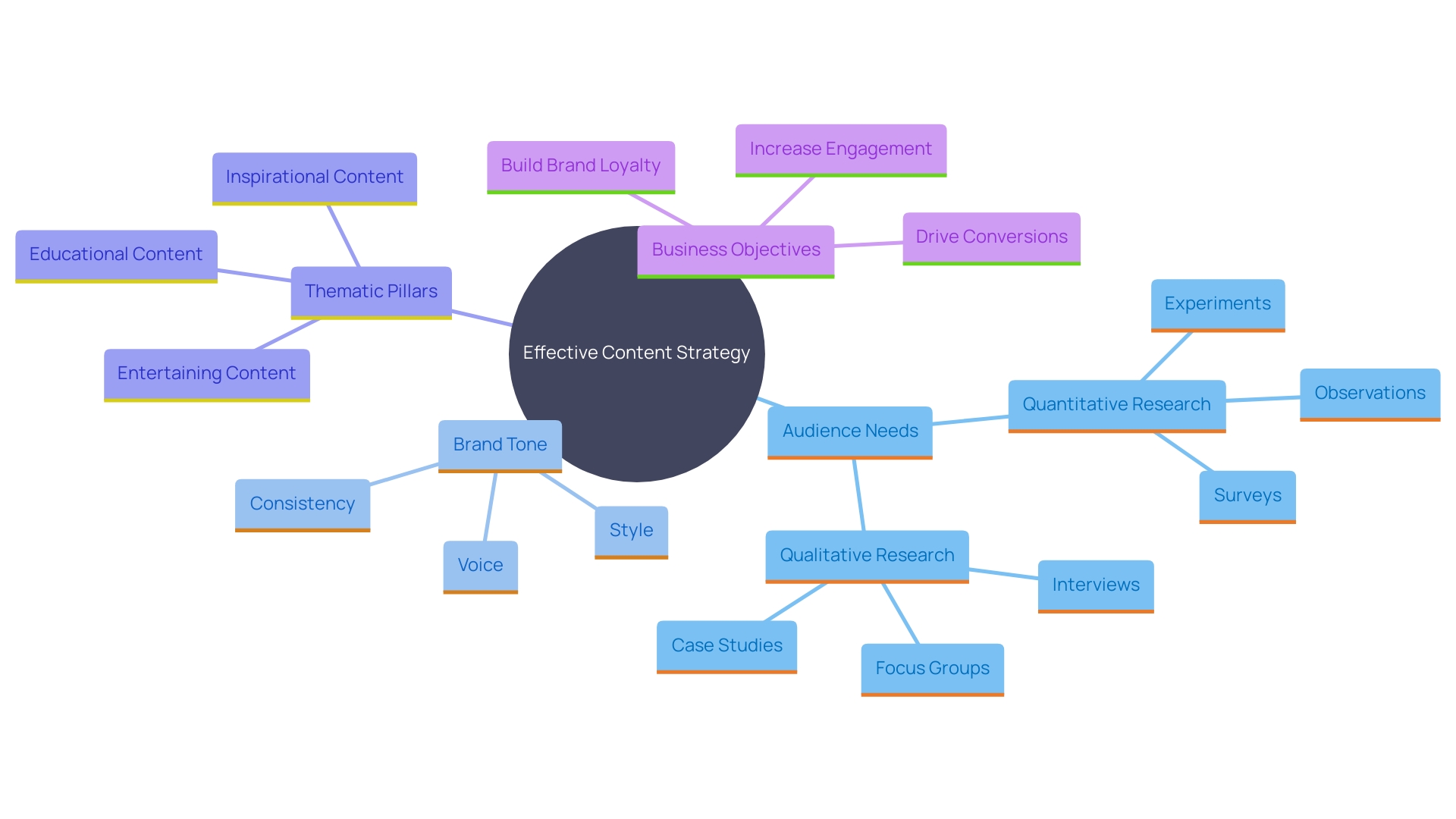 This mind map illustrates the interconnected concepts of effective content strategy, highlighting key elements such as audience understanding, brand voice, thematic pillars, and business objectives that contribute to successful marketing efforts.