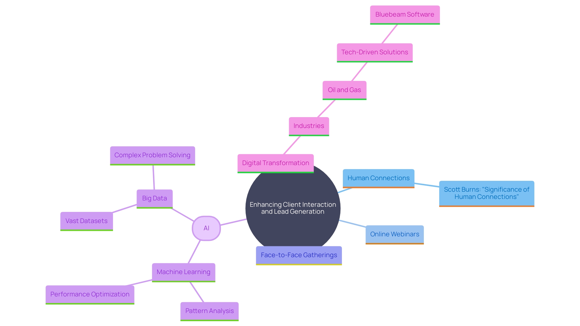 This mind map illustrates the interconnected concepts of effective event strategies, emphasizing the importance of human connections, technology integration, and lead generation. This mind map illustrates the interconnected concepts of effective event strategies, emphasizing the importance of human connections, technology integration, and lead generation.