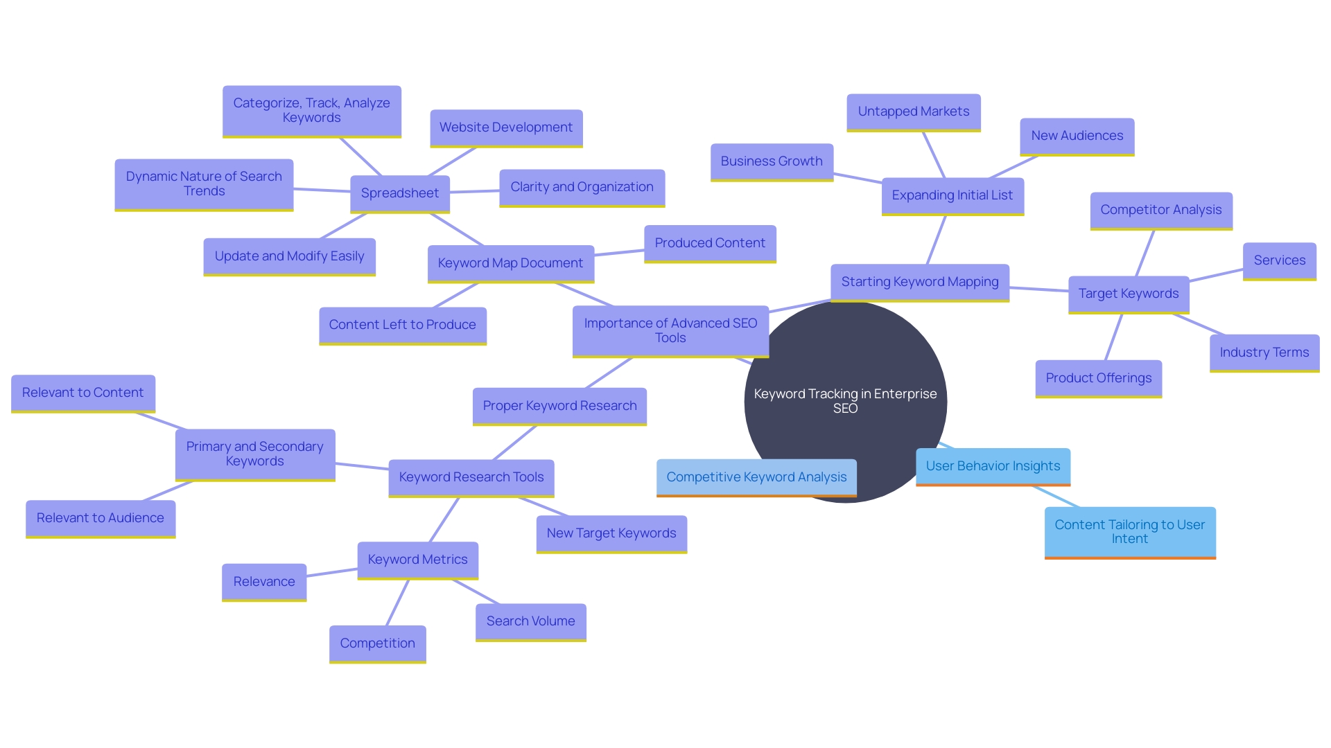 This mind map illustrates the interconnected concepts of keyword tracking in enterprise SEO, highlighting key areas such as user behavior, content alignment, competitive assessment, and the use of advanced SEO tools.