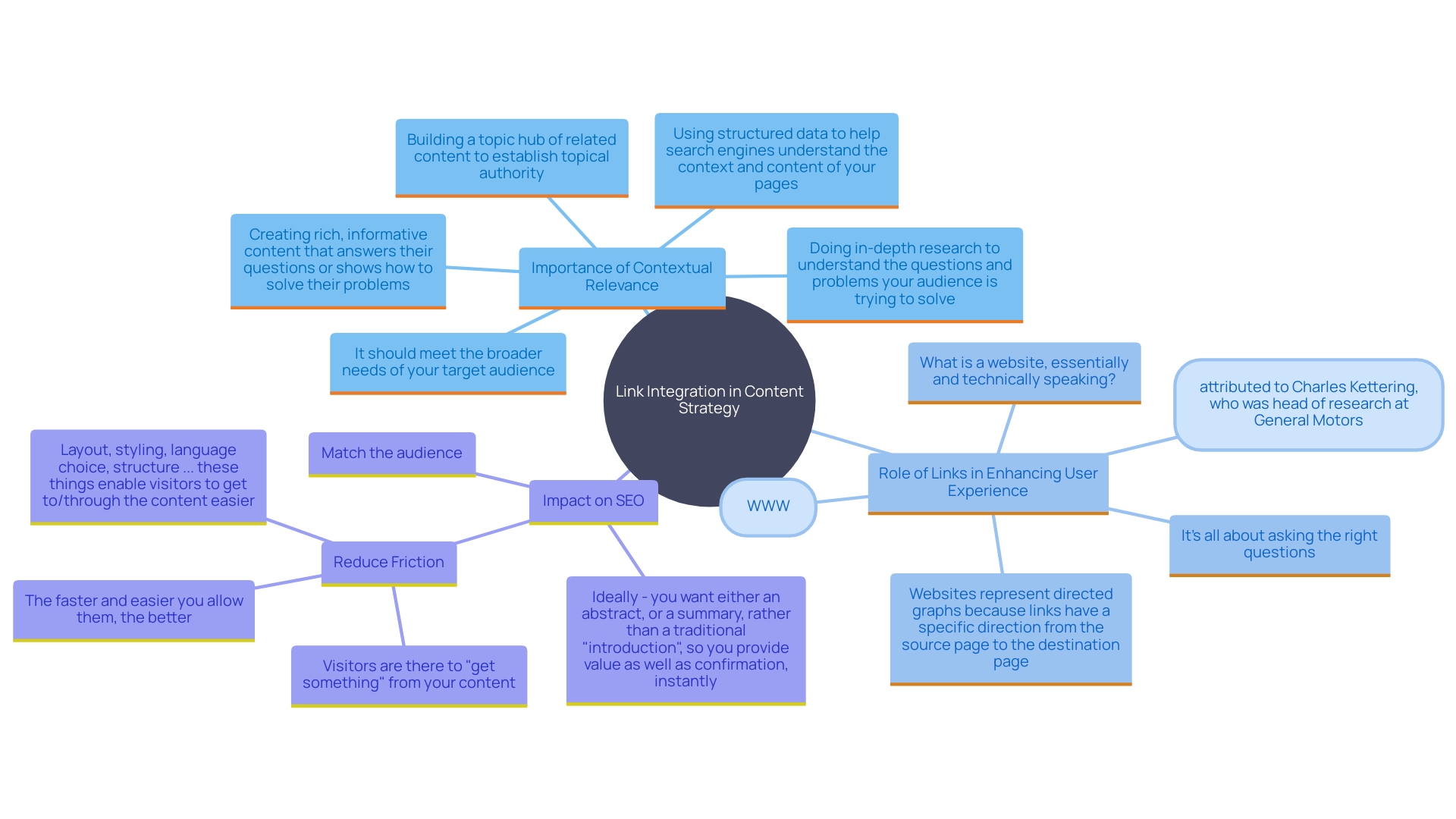 This mind map illustrates the interconnected concepts of link integration in content, emphasizing contextual relevance, SEO benefits, and user experience. This mind map illustrates the interconnected concepts of link integration in content, emphasizing contextual relevance, SEO benefits, and user experience.