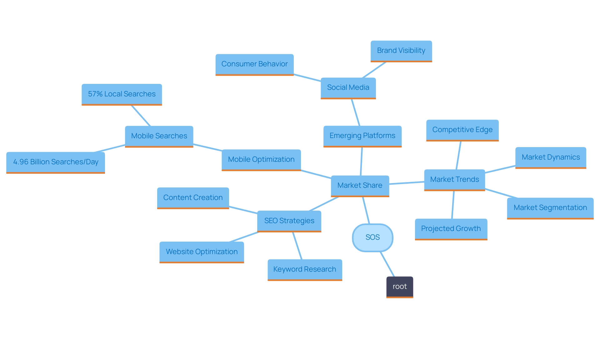 This mind map illustrates the interconnected concepts of Share of Search (SOS), Market Share, and digital marketing strategies. It highlights how effective SEO and mobile optimization contribute to brand visibility and consumer engagement, ultimately influencing market dynamics. This mind map illustrates the interconnected concepts of Share of Search (SOS), Market Share, and digital marketing strategies. It highlights how effective SEO and mobile optimization contribute to brand visibility and consumer engagement, ultimately influencing market dynamics.