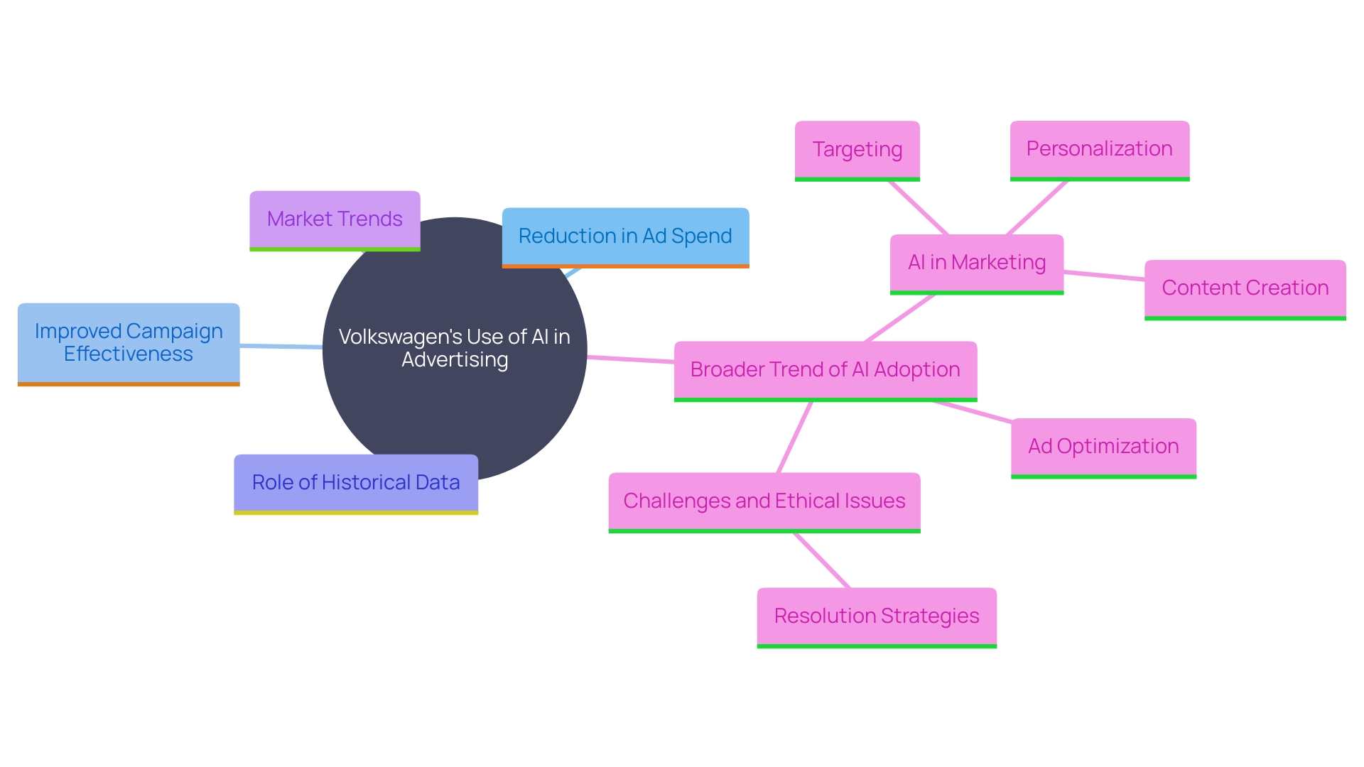 This mind map illustrates the interconnected concepts of Volkswagen's AI-driven predictive analytics in advertising, highlighting the benefits, methods, and industry trends associated with this approach.