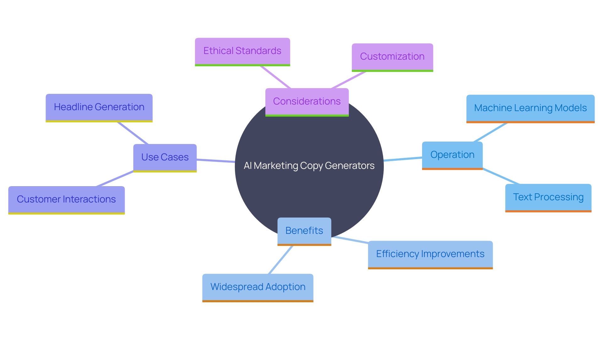 This mind map illustrates the interconnected concepts related to AI marketing copy generators, highlighting their functionalities, benefits, and considerations for use.
