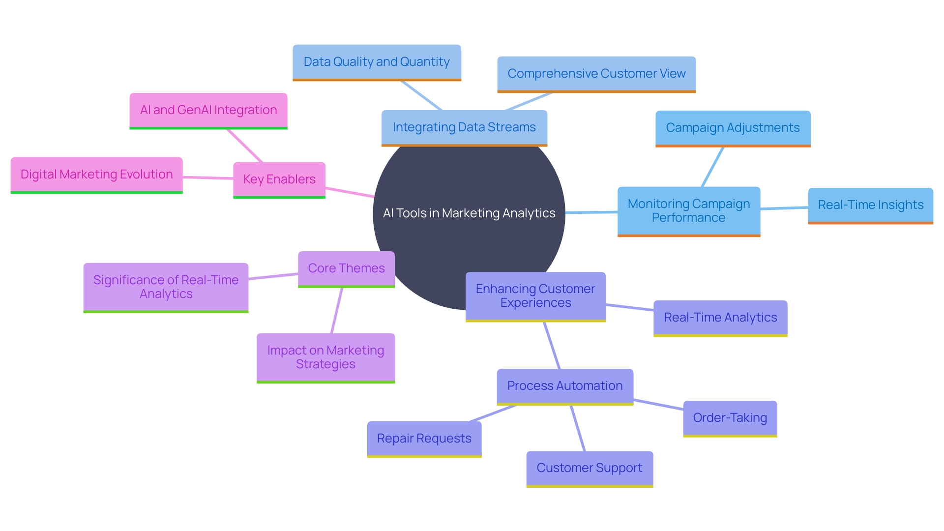 This mind map illustrates the interconnected concepts related to AI-powered real-time analytics in marketing. It highlights key areas such as campaign performance monitoring, customer engagement, real-time information streaming, and the importance of high-quality data for decision-making.