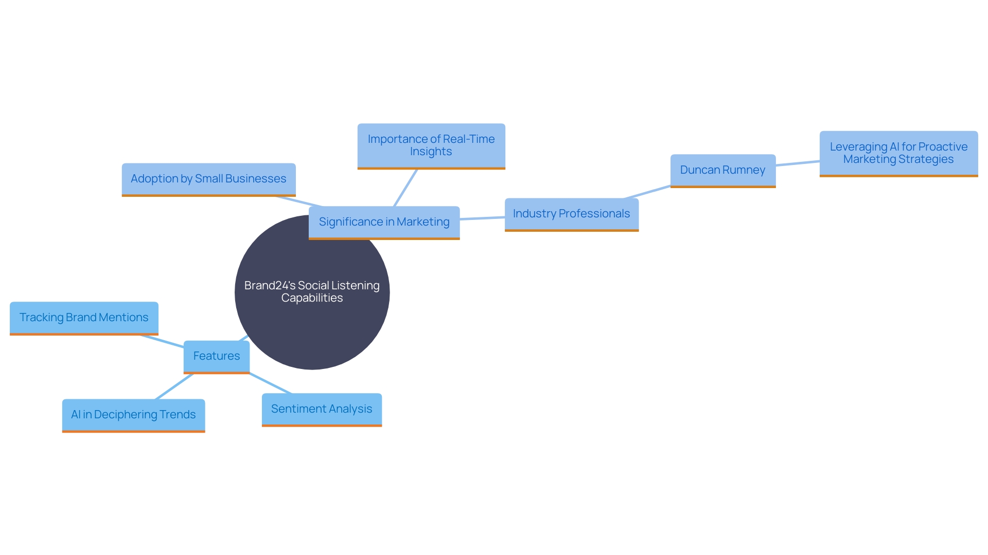 This mind map illustrates the interconnected concepts related to Brand24's social listening features and the impact of AI on marketing strategies.