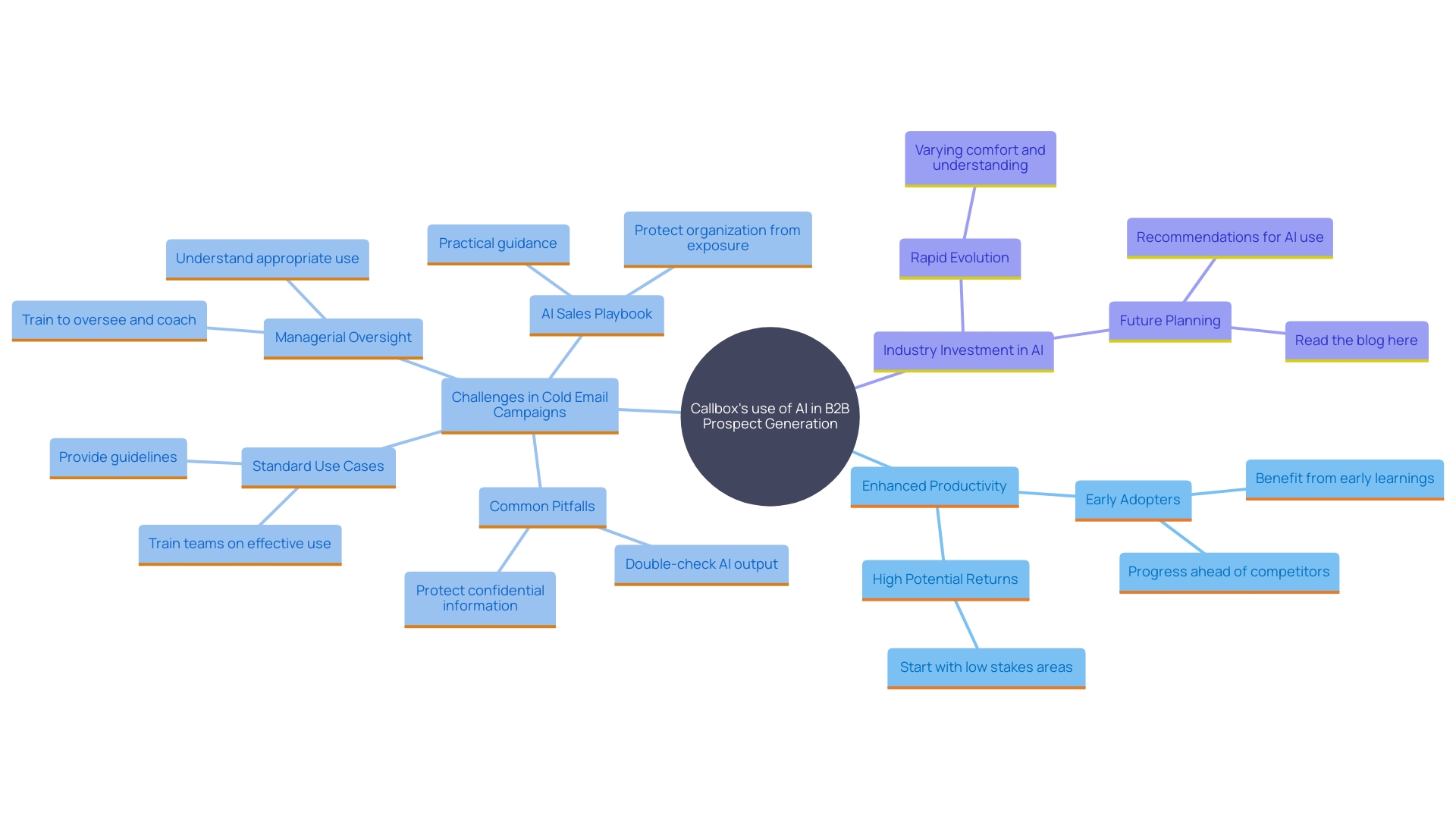 This mind map illustrates the interconnected concepts related to Callbox's AI-driven B2B prospect generation services, highlighting key benefits, challenges, and industry trends. This mind map illustrates the interconnected concepts related to Callbox's AI-driven B2B prospect generation services, highlighting key benefits, challenges, and industry trends.