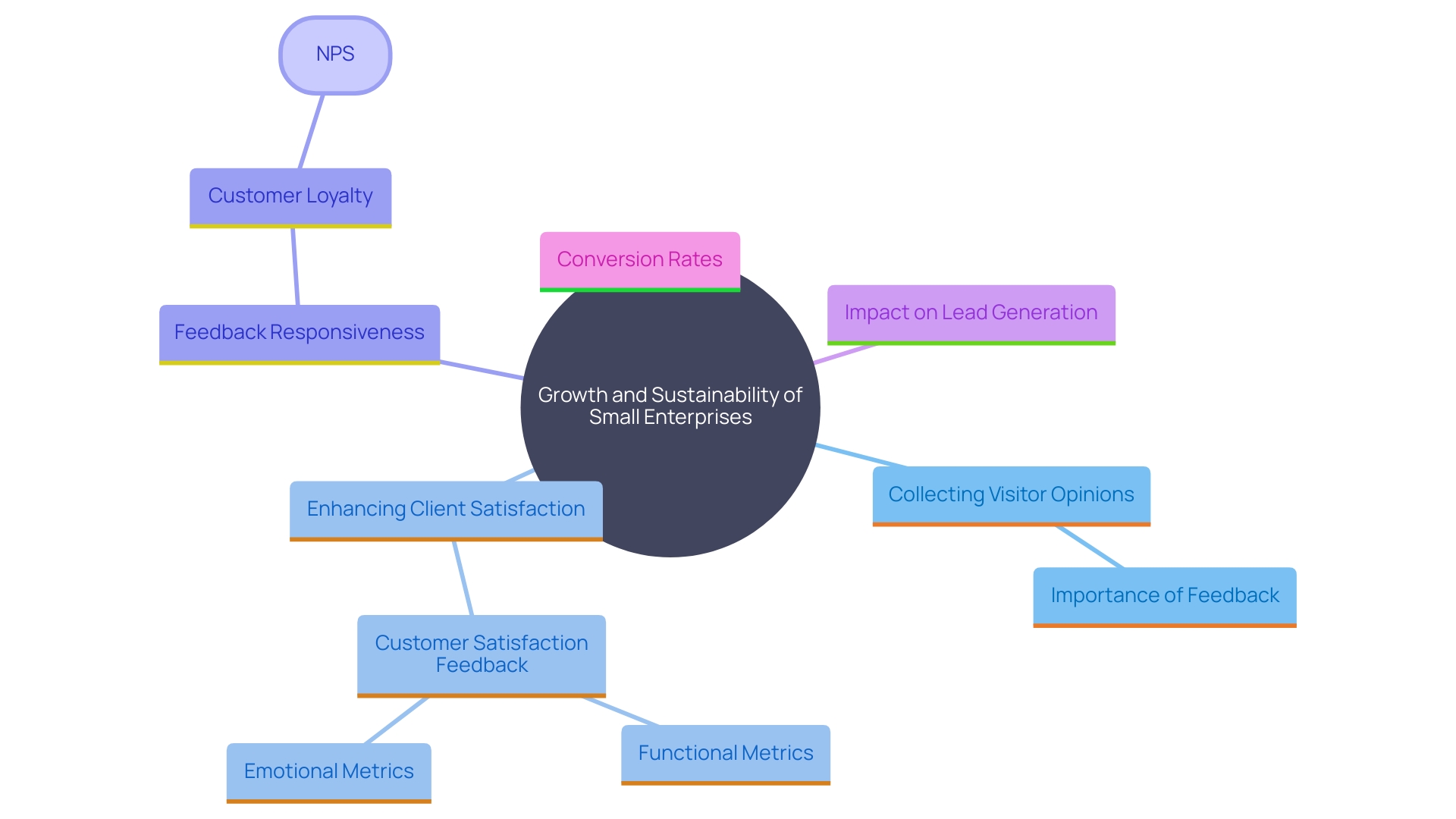 This mind map illustrates the interconnected concepts related to client feedback and its impact on small enterprises. It highlights key areas such as client loyalty, the importance of feedback, and the influence on product and service enhancements.