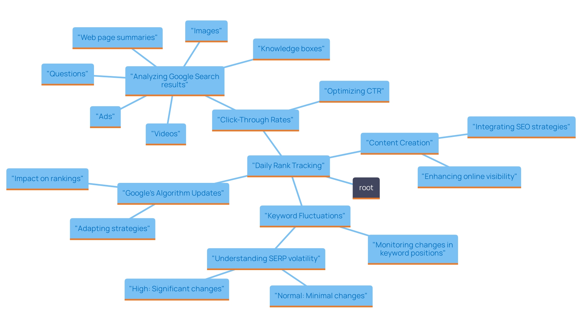 This mind map illustrates the interconnected concepts related to daily rank tracking in SEO, highlighting its significance in adapting marketing strategies, understanding user behavior, and responding to algorithm changes.