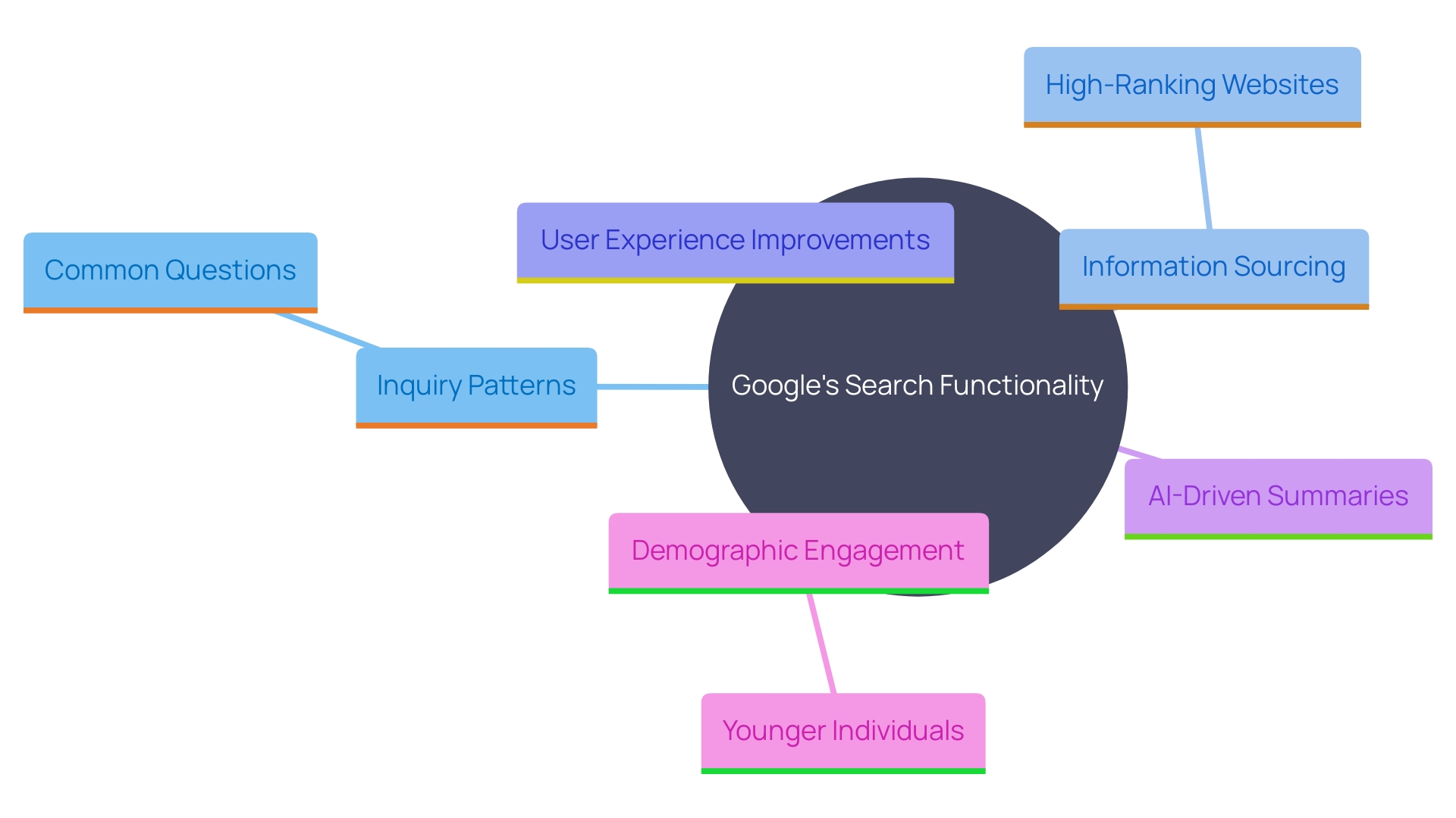 This mind map illustrates the interconnected concepts related to Google's PAA (People Also Ask) feature, highlighting the inquiry patterns, information sourcing, and user engagement aspects.