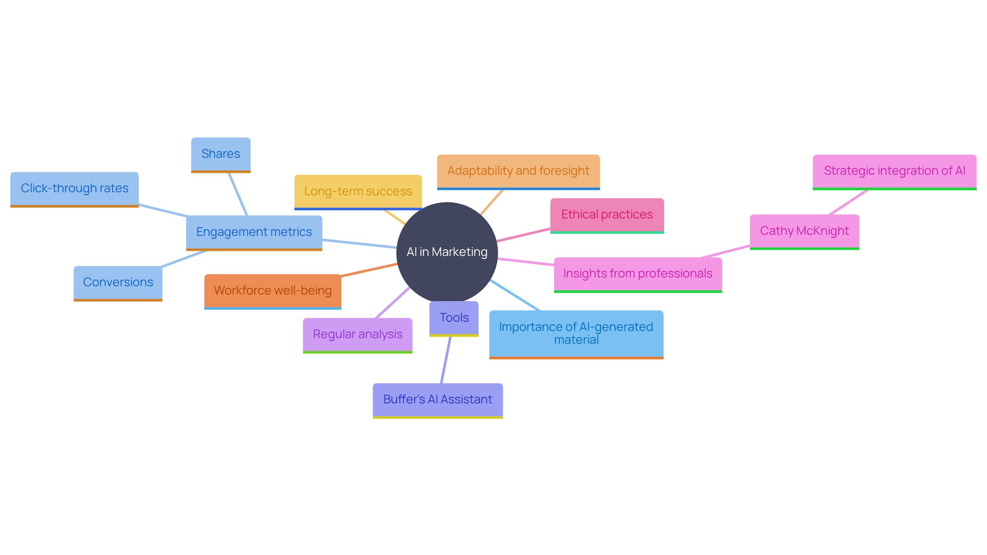 This mind map illustrates the interconnected concepts related to the integration of AI in marketing strategies, highlighting key metrics, tools, and professional insights.