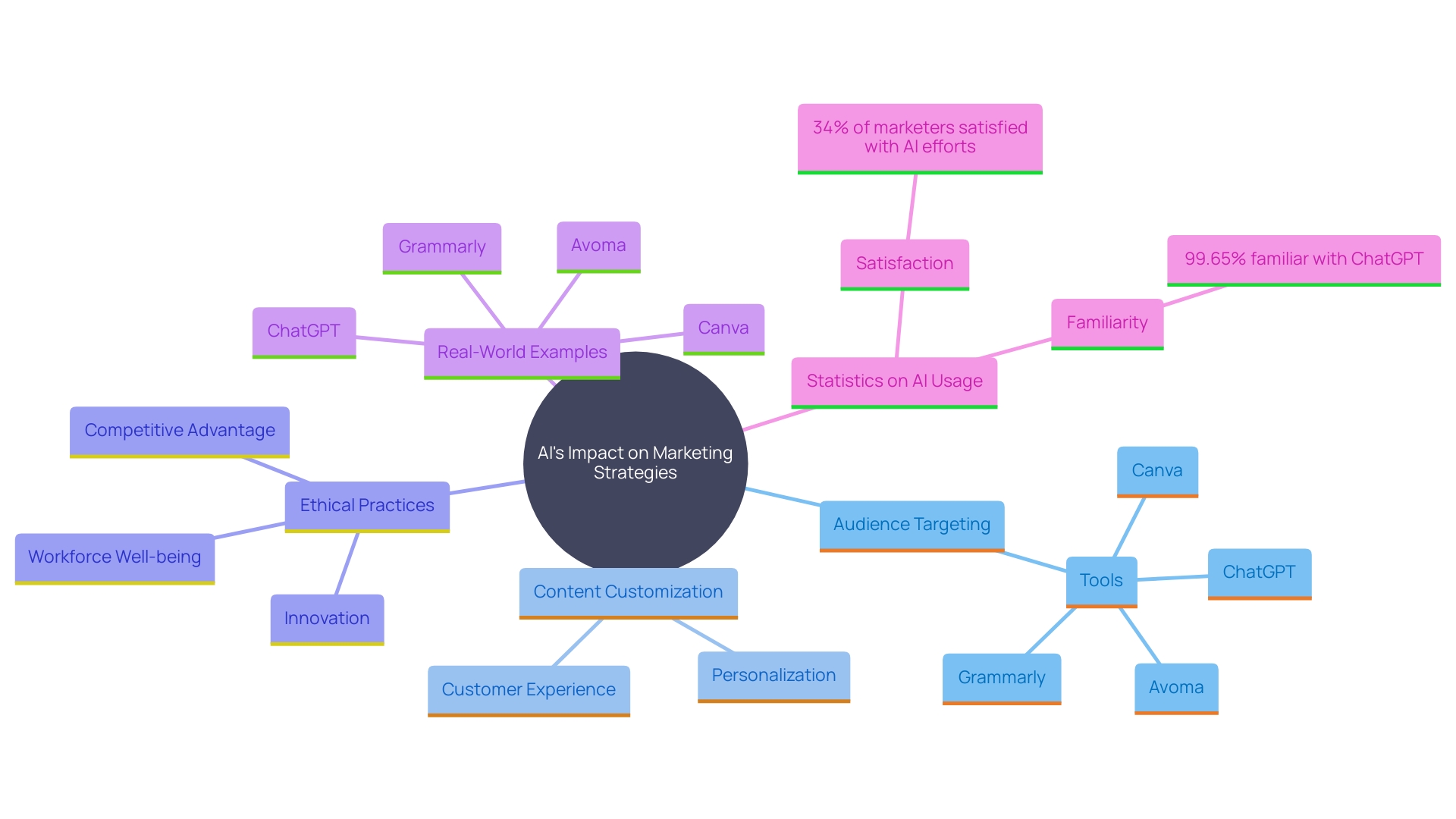 This mind map illustrates the interconnected concepts related to the integration of Artificial Intelligence in marketing strategies, highlighting its benefits, challenges, and real-world applications.
