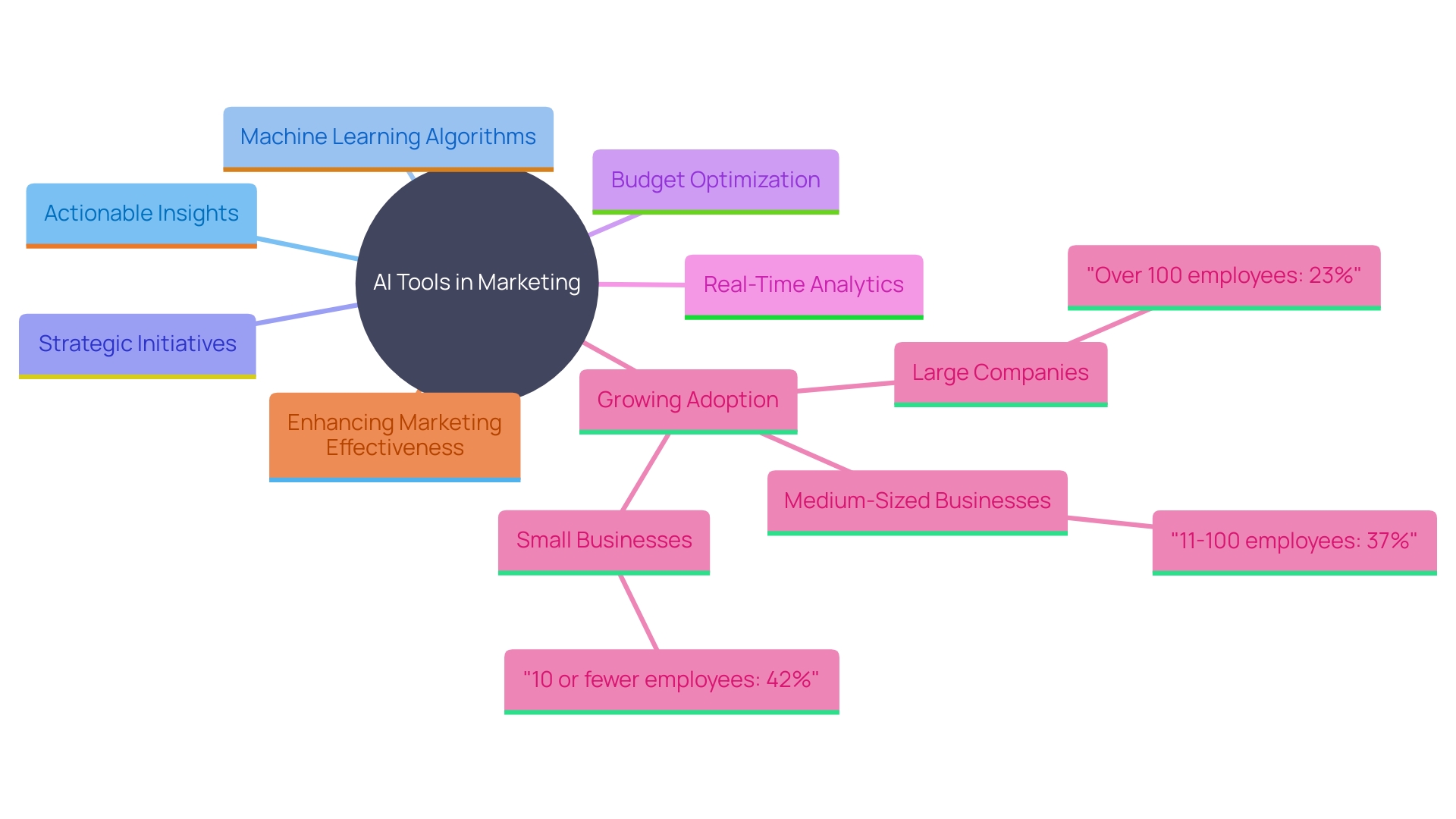 This mind map illustrates the interconnected concepts related to the use of AI tools in marketing, showcasing their impact on data-driven decision-making and promotional strategies.