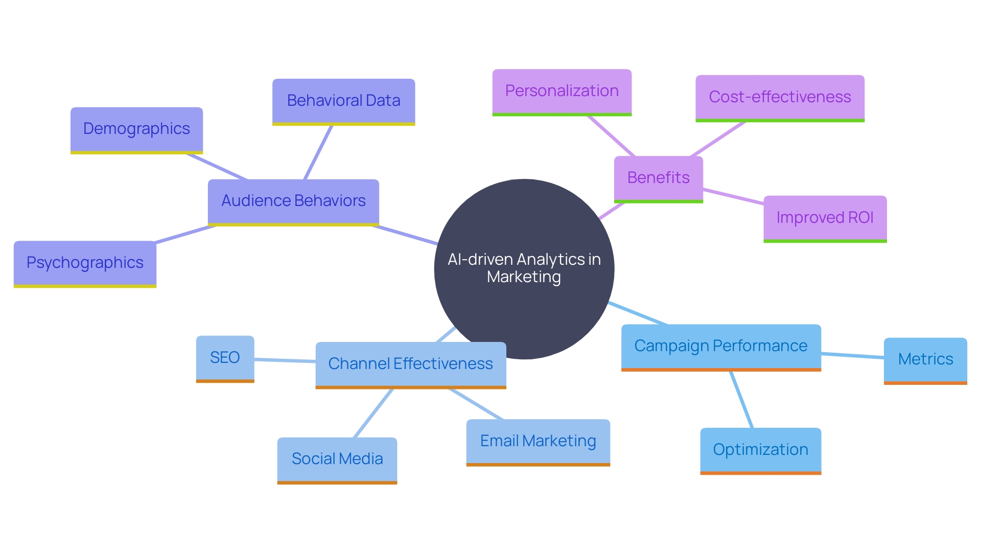This mind map illustrates the interconnected concepts related to the utilization of AI in promotional data analysis, highlighting key areas such as [campaign performance](https://tely.ai/post/what-is-an-automated-seo-report-understanding-its-importance-and-benefits-of-an-automated-seo-report), audience behavior, and resource allocation.