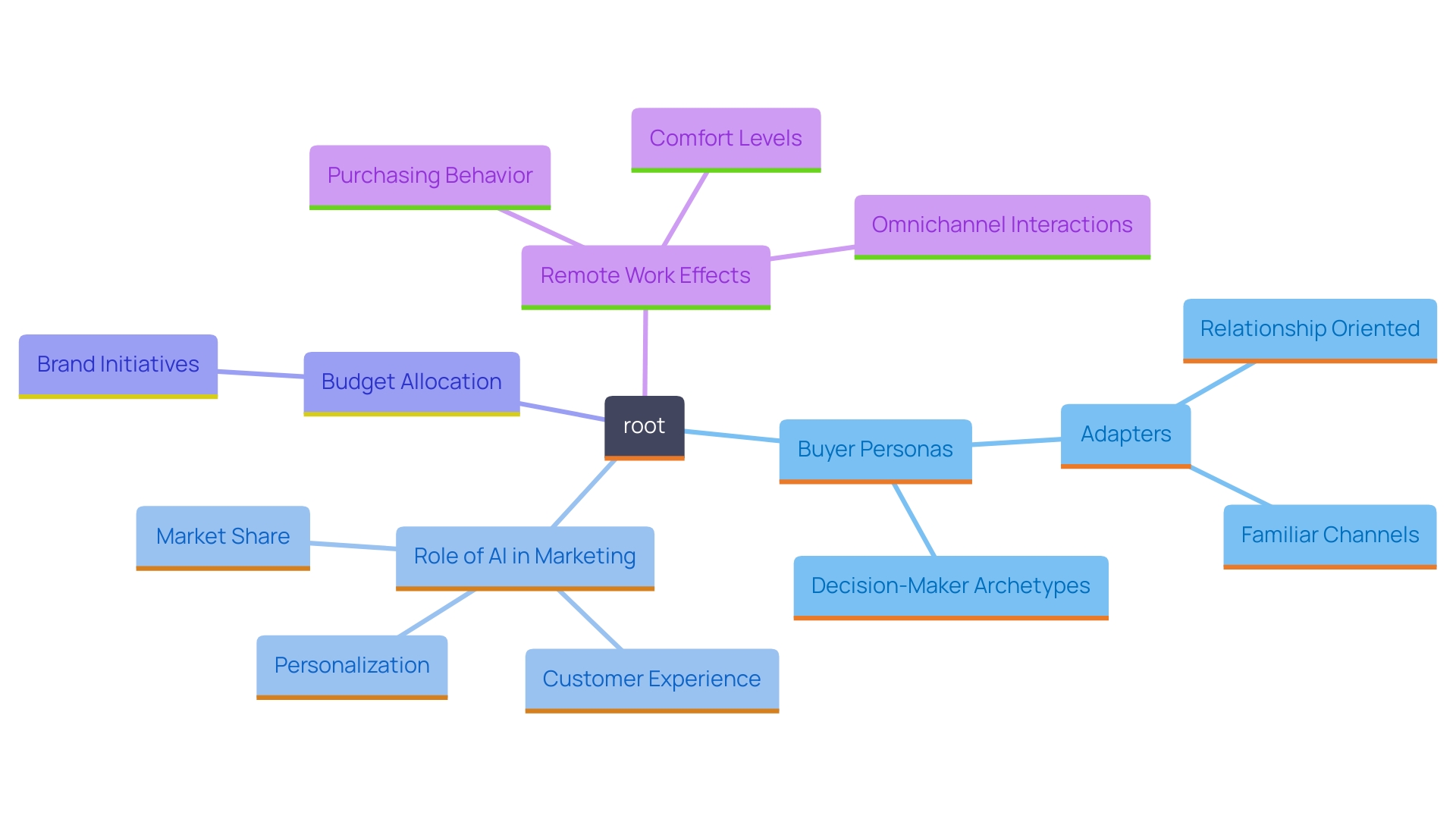 This mind map illustrates the interconnected concepts related to understanding buyer personas and the impact of AI on B2B marketing strategies.