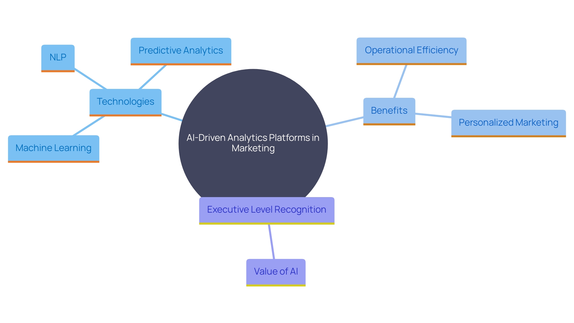 This mind map illustrates the interconnected concepts surrounding AI-driven analytics in marketing, highlighting key technologies, benefits, and executive recognition.