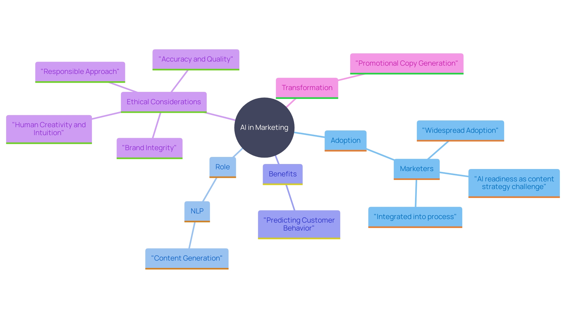 This mind map illustrates the interconnected concepts surrounding AI-driven content creation tools in marketing. It highlights the primary benefits, technologies involved, and the ethical considerations that marketers must navigate. This mind map illustrates the interconnected concepts surrounding AI-driven content creation tools in marketing. It highlights the primary benefits, technologies involved, and the ethical considerations that marketers must navigate.