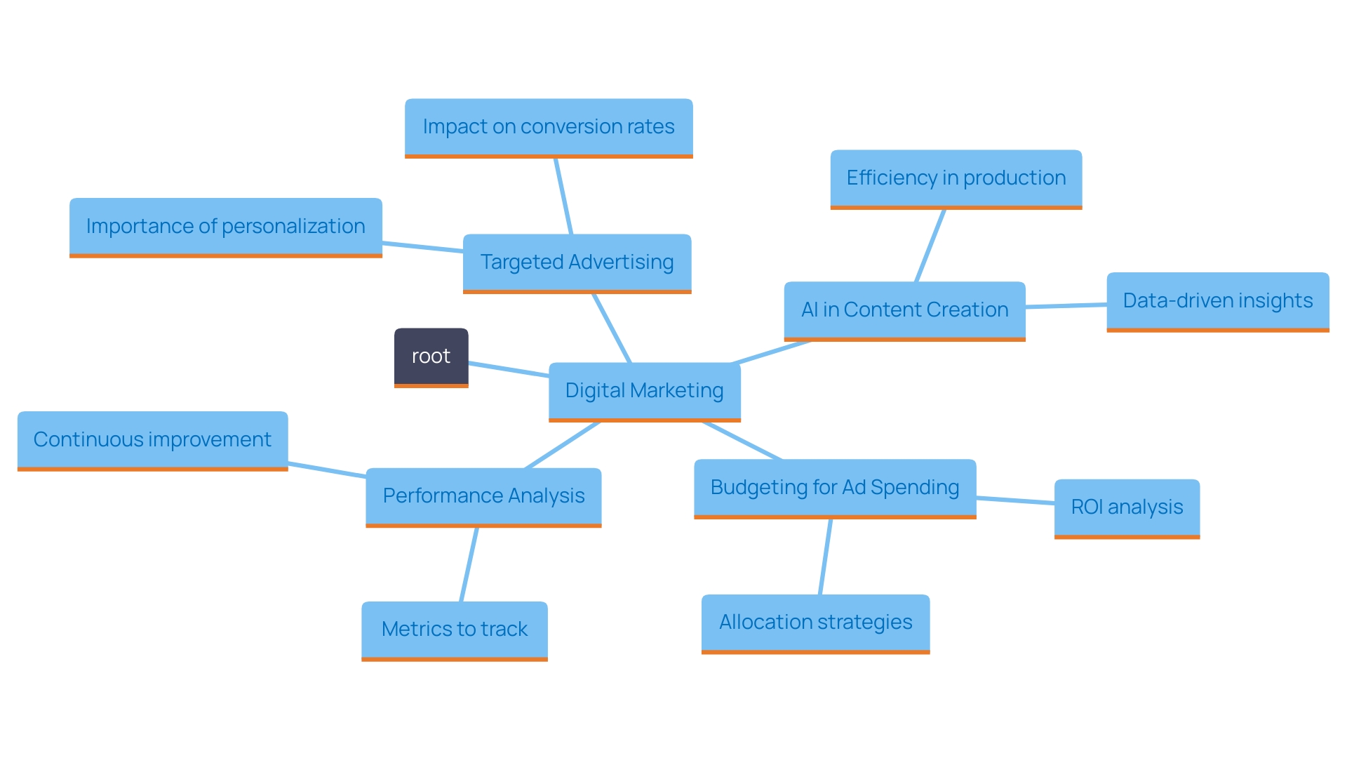 This mind map illustrates the interconnected concepts surrounding targeted advertising and client acquisition strategies in digital marketing for 2024. It highlights the relationship between targeted advertising, AI-driven content generation, budgeting, and performance analysis.