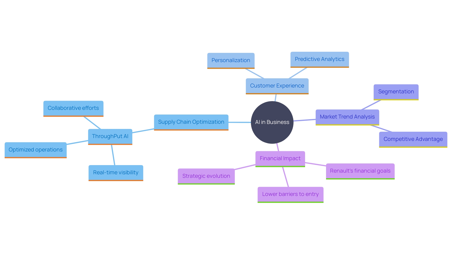 This mind map illustrates the interconnected concepts surrounding the impact of AI-driven analytics tools on business operations, highlighting key areas such as supply chain optimization, customer experience enhancement, and market trend analysis.