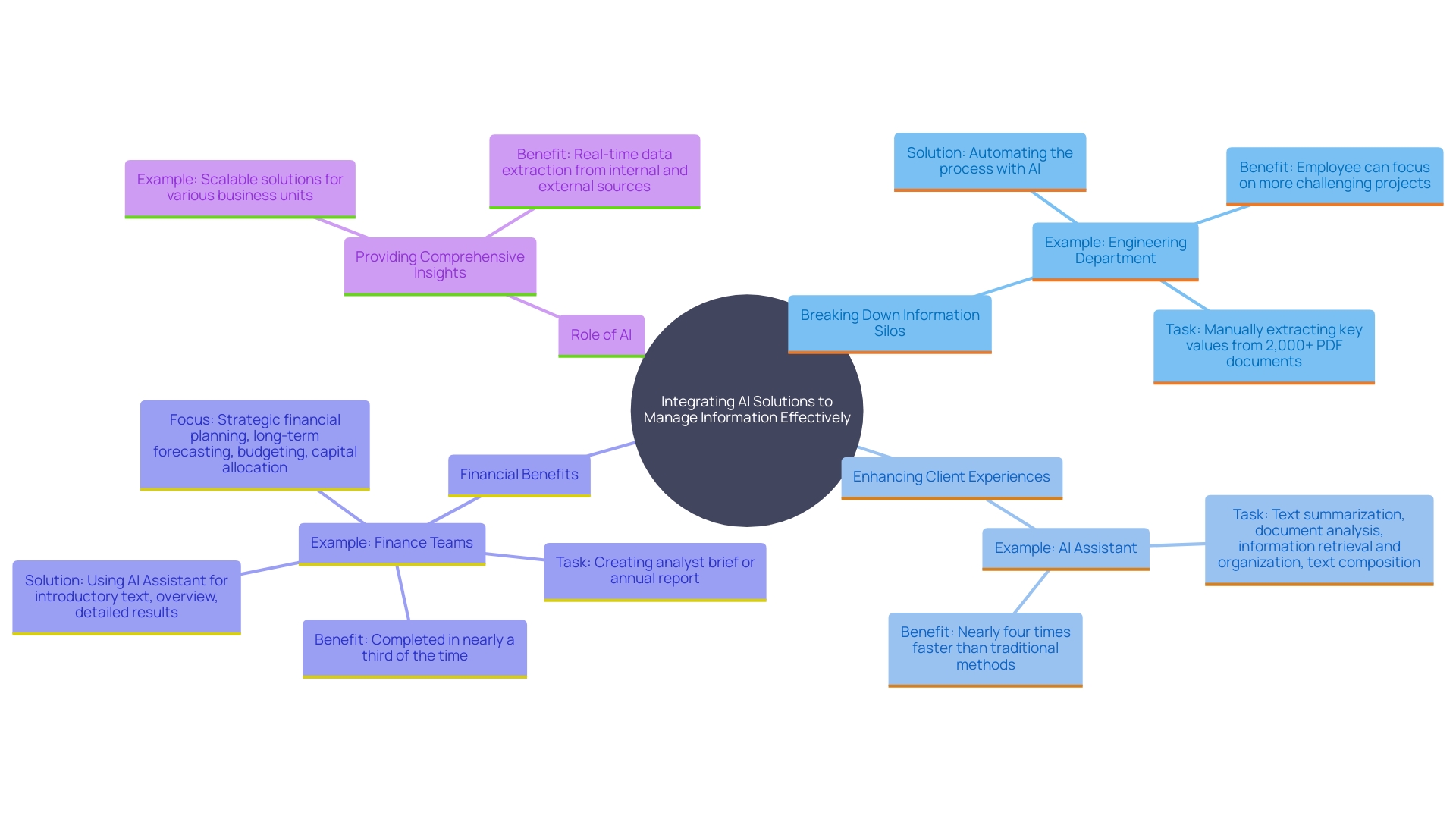 This mind map illustrates the interconnected concepts surrounding the integration of AI solutions in information management, highlighting key benefits and outcomes. This mind map illustrates the interconnected concepts surrounding the integration of AI solutions in information management, highlighting key benefits and outcomes.