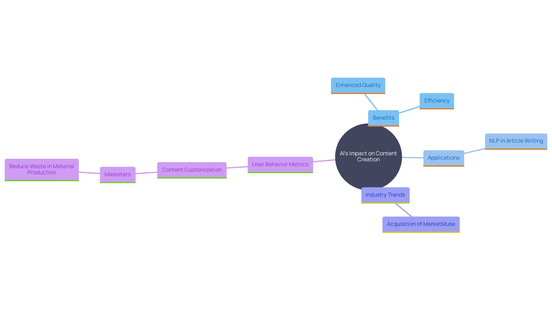 This mind map illustrates the interconnected concepts surrounding the integration of AI tools in content creation and strategy, highlighting key benefits, applications, and industry trends.