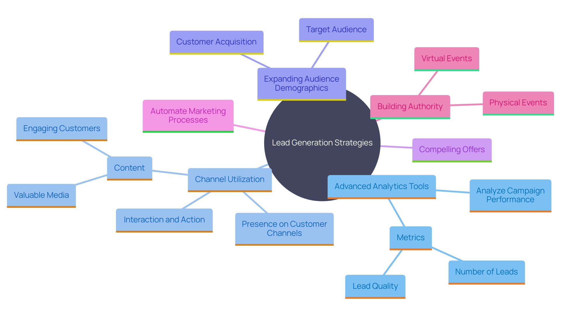 This mind map illustrates the interconnected elements of effective lead generation strategies, highlighting key components such as analytics tools, channel utilization, and audience expansion.