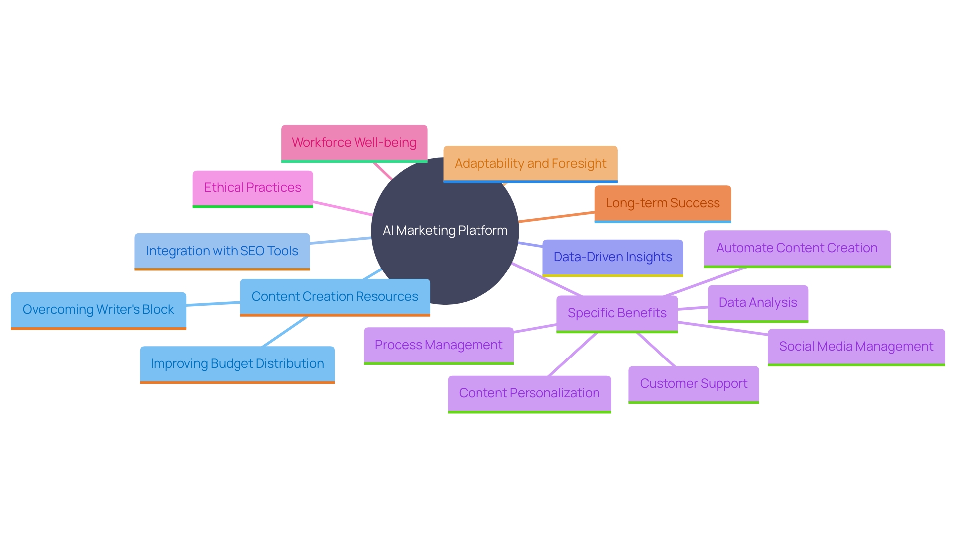 This mind map illustrates the interconnected features and benefits of the AI marketing platform, highlighting its role in enhancing content creation and marketing efficiency.
