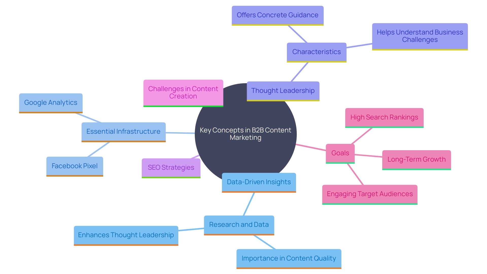 This mind map illustrates the interconnected strategies and insights utilized by Siege Media to enhance B2B brands' online presence and engagement.