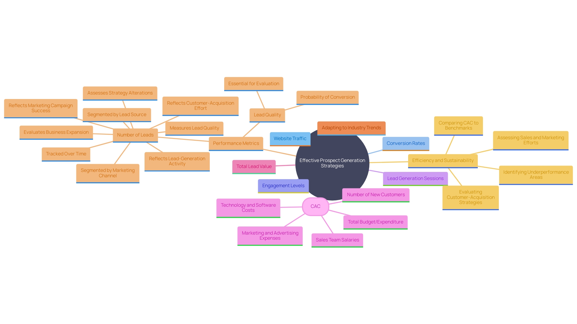 This mind map illustrates the interconnected strategies and metrics for effective prospect generation, highlighting key areas such as performance tracking, customer acquisition cost, lead value, and industry trends.