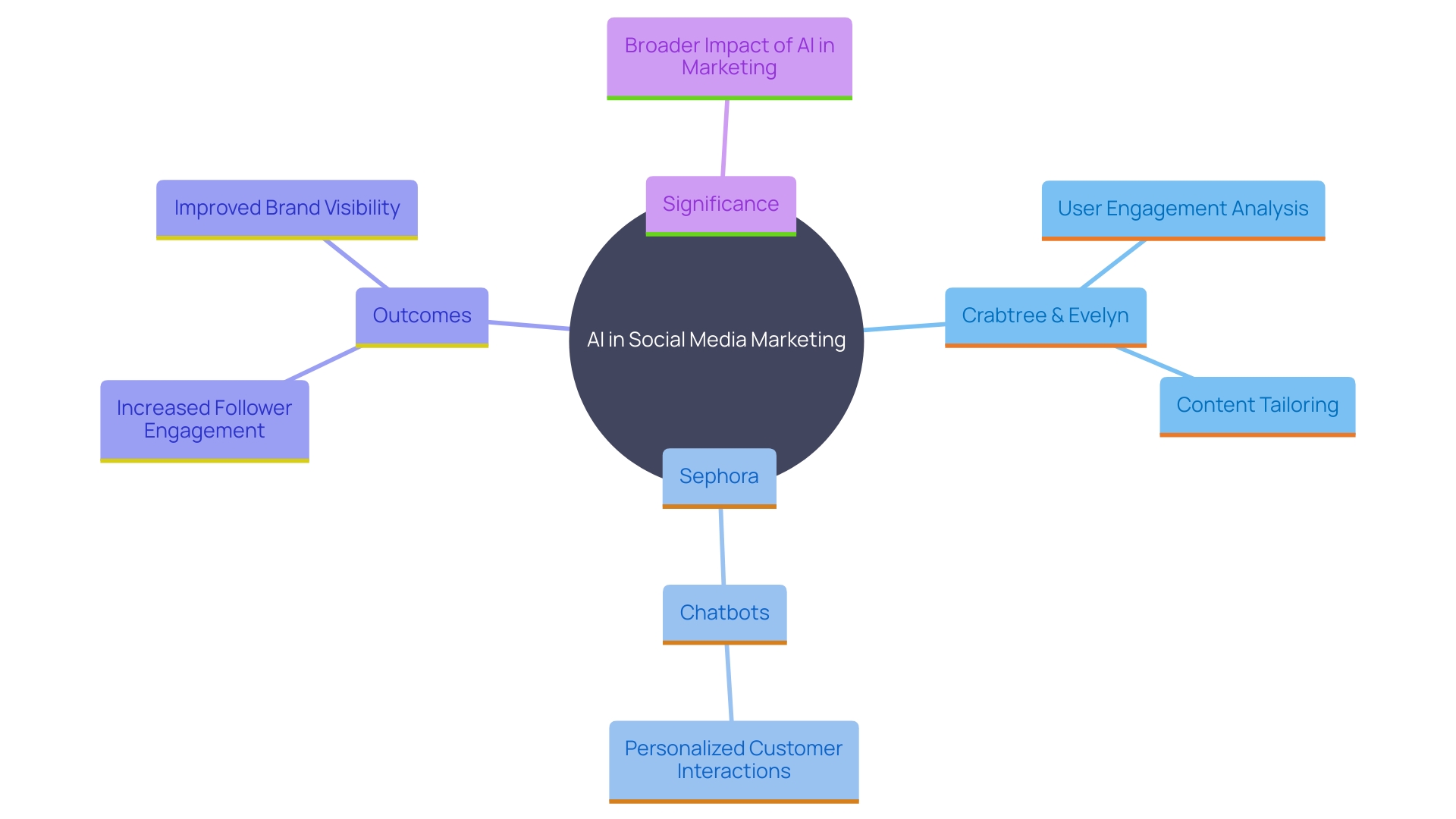 This mind map illustrates the interconnected strategies and outcomes of AI utilization in social media marketing, focusing on Crabtree & Evelyn and industry parallels.