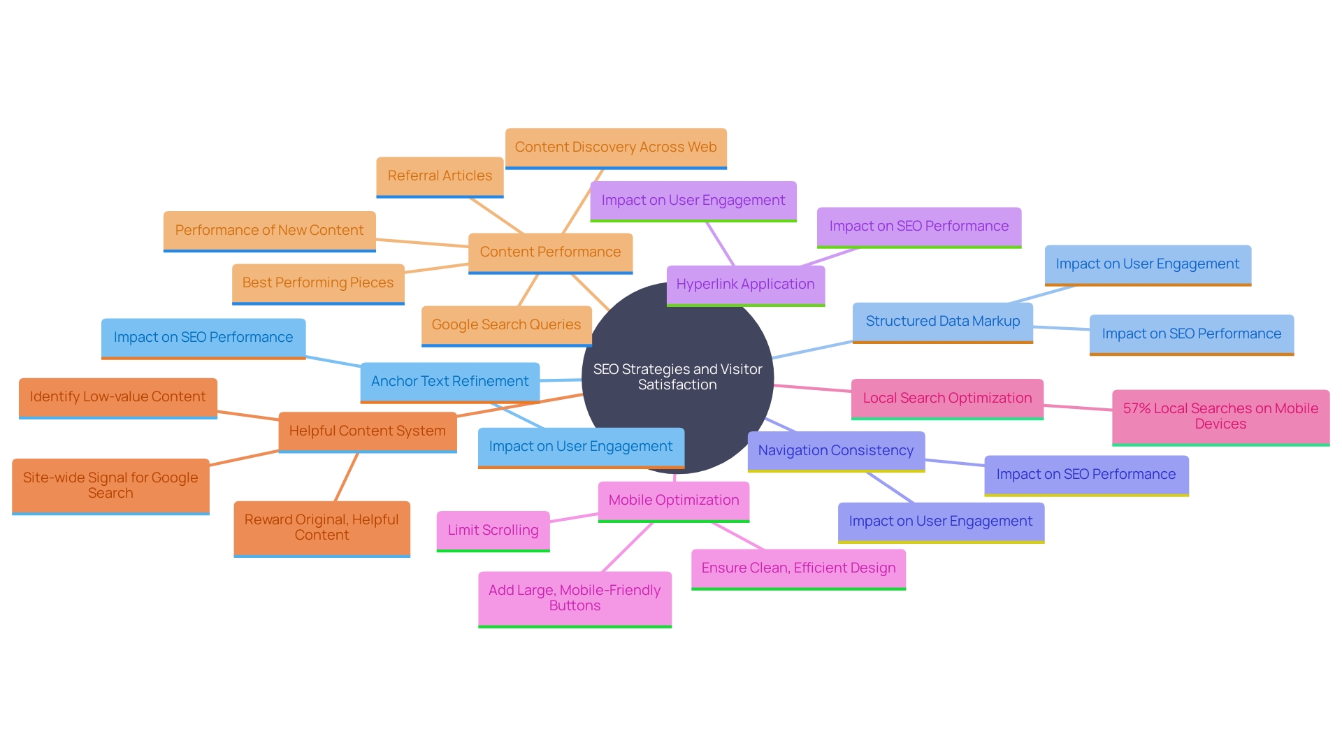 This mind map illustrates the interconnected strategies and techniques for enhancing SEO and visitor satisfaction. It highlights key components such as anchor text optimization, structured data markup, consistent navigation, and hyperlink usage, showcasing how these elements contribute to improved online visibility and user experience. This mind map illustrates the interconnected strategies and techniques for enhancing SEO and visitor satisfaction. It highlights key components such as anchor text optimization, structured data markup, consistent navigation, and hyperlink usage, showcasing how these elements contribute to improved online visibility and user experience.