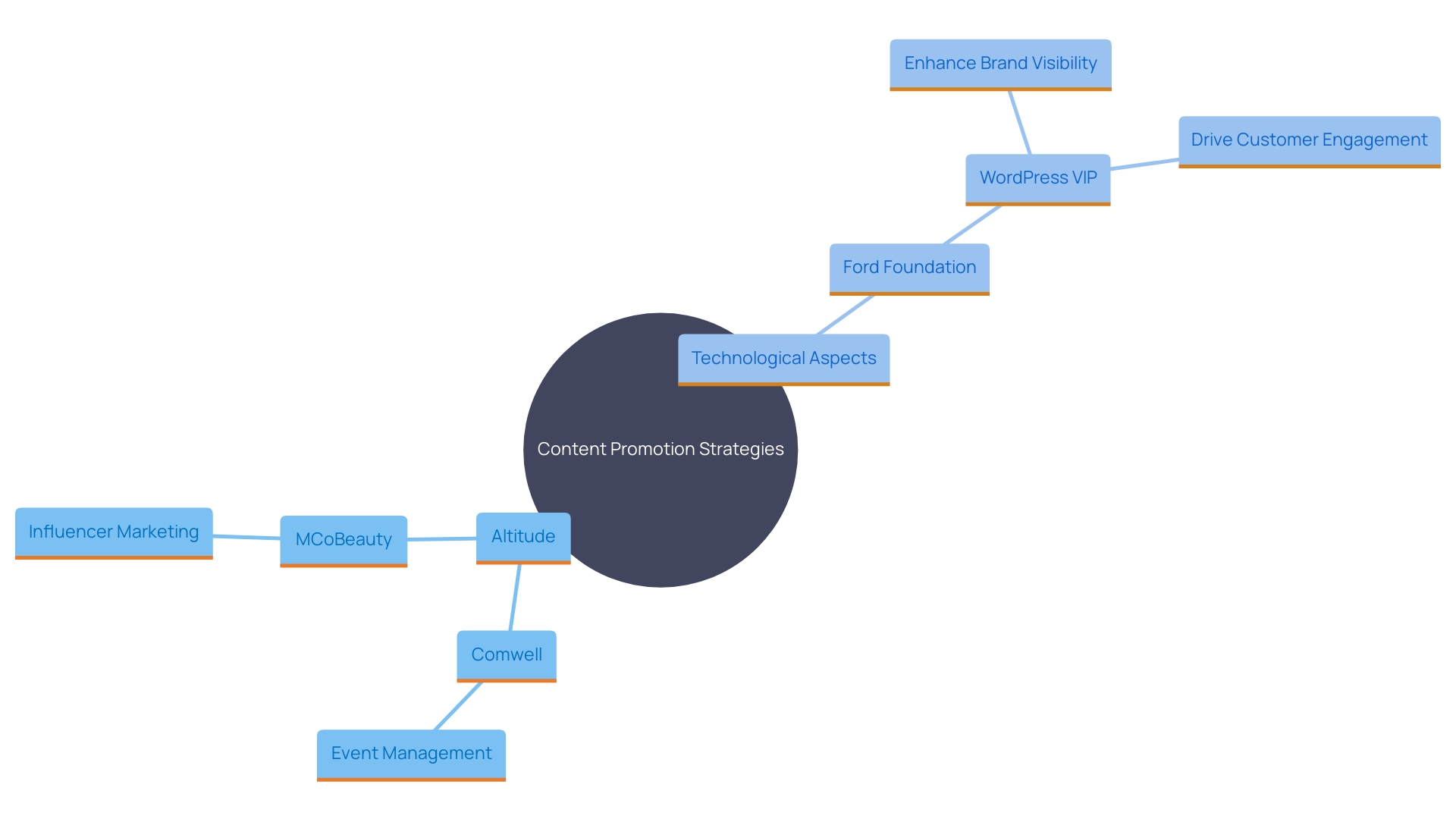 This mind map illustrates the interconnected strategies and technologies used by Altitude in content promotion, highlighting key examples from Comwell and MCoBeauty.