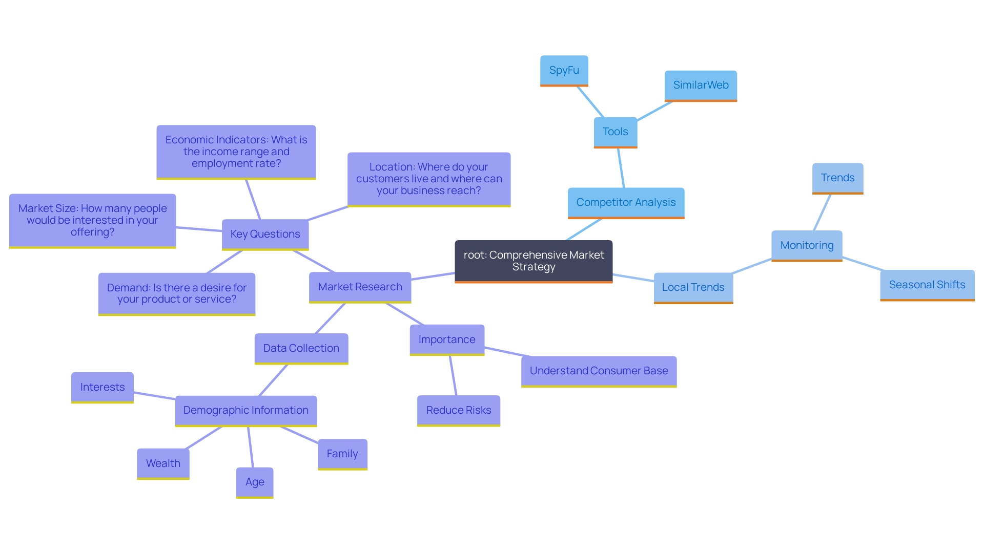This mind map illustrates the interconnected strategies and tools for competitive analysis and market research in digital marketing. This mind map illustrates the interconnected strategies and tools for competitive analysis and market research in digital marketing.
