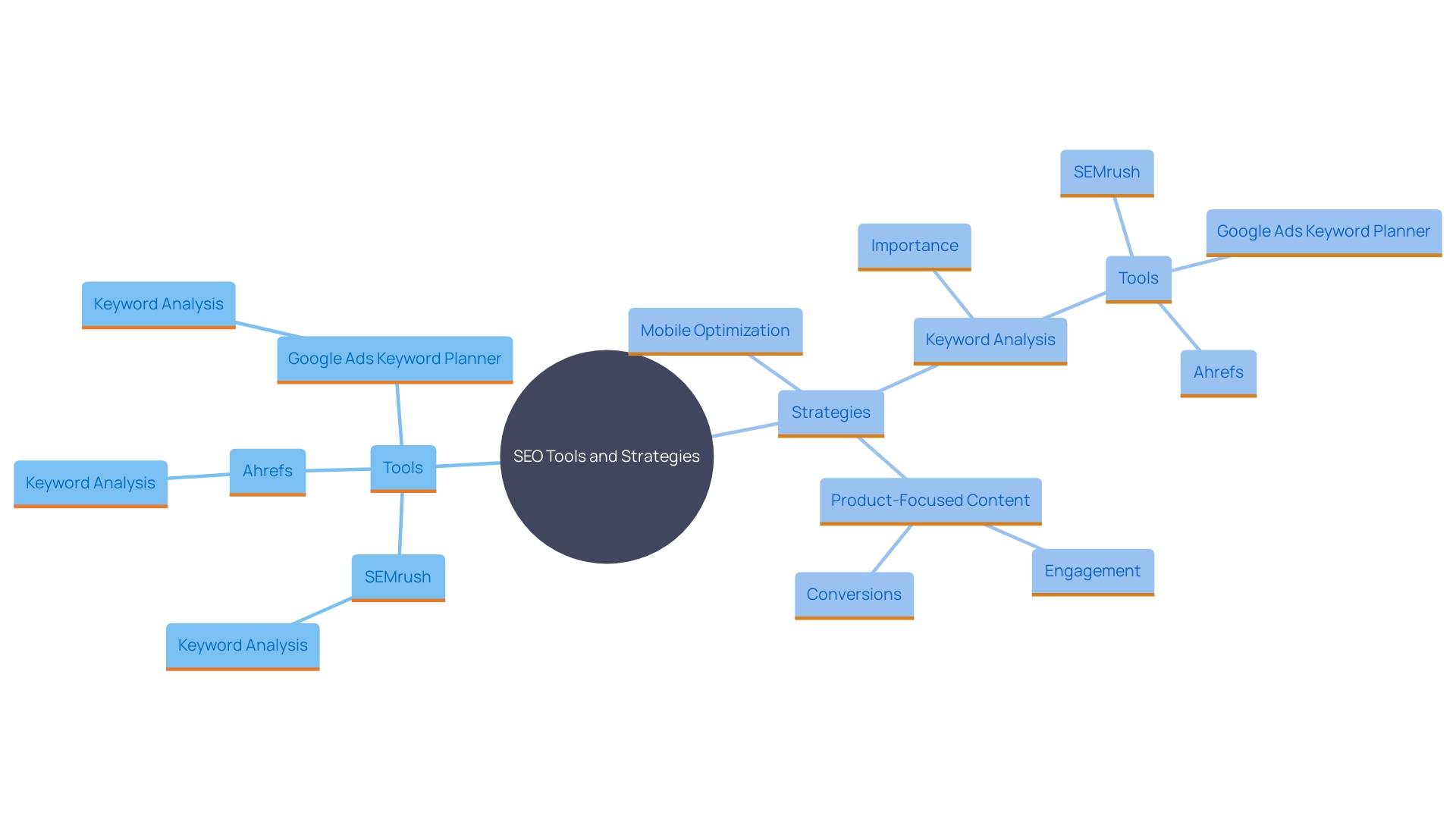 This mind map illustrates the interconnected strategies and tools for effective SEO and keyword analysis. It highlights key platforms, their functions, and the importance of integrating product-focused content. This mind map illustrates the interconnected strategies and tools for effective SEO and keyword analysis. It highlights key platforms, their functions, and the importance of integrating product-focused content.
